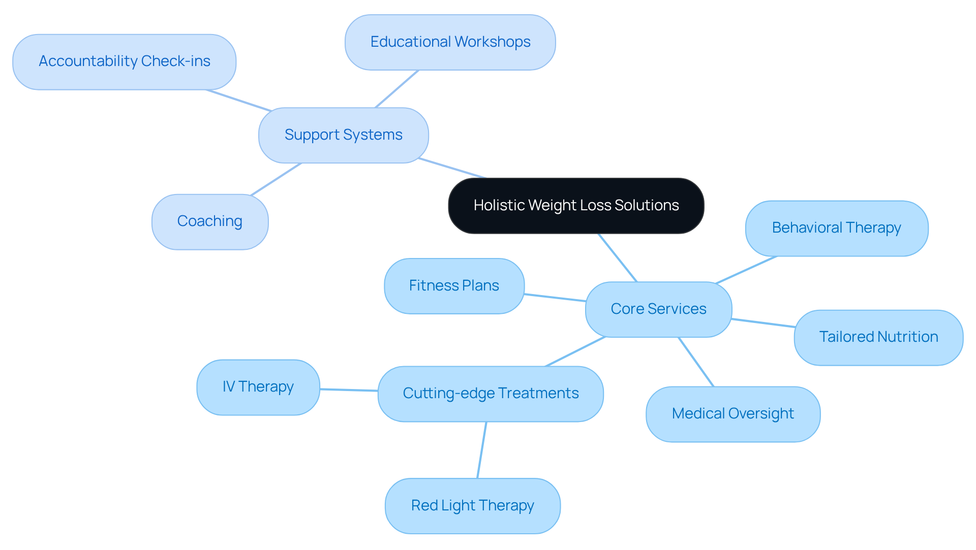 This mindmap illustrates the comprehensive services and support available for weight loss. Start at the center with the main theme, then explore the branches to see the various services and support systems that work together to help you achieve your weight loss goals.