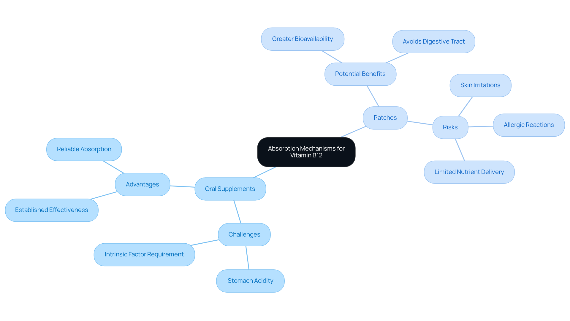 The central node represents the main topic, while the branches show the two methods of absorption. Each sub-branch highlights specific factors, advantages, or risks associated with each method, helping you understand the comparison at a glance.