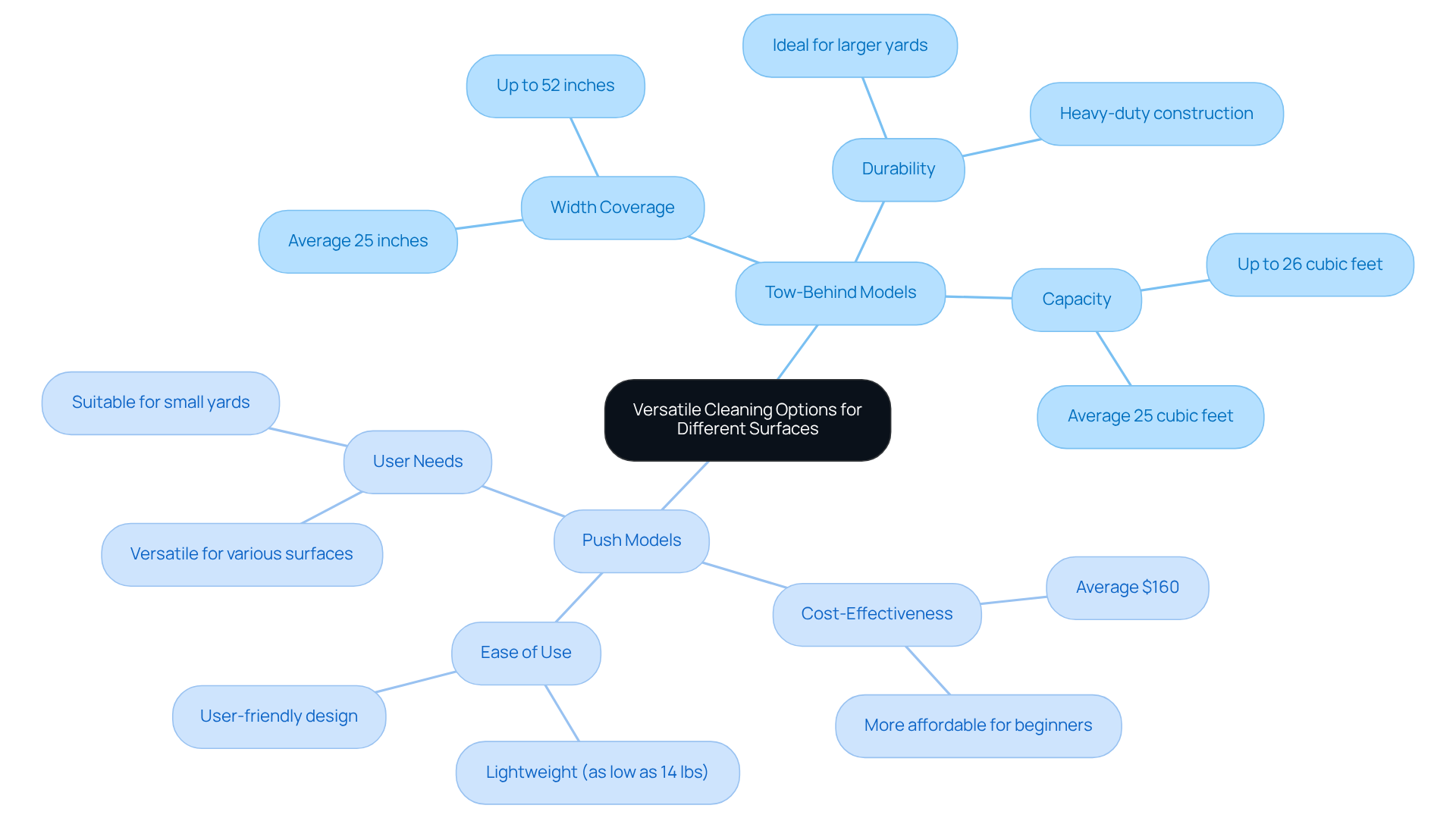 The central node represents the main topic of cleaning options. The branches show different types of models and their specific features, helping you understand which cleaner might be best for your outdoor space.