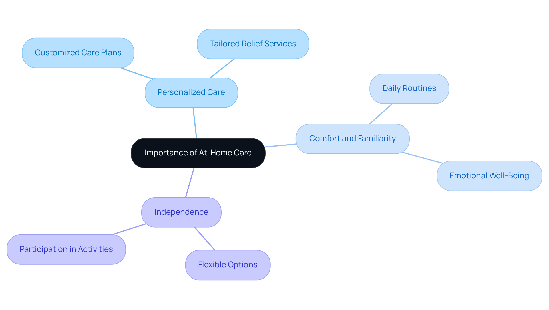 The central node represents the overall importance of at-home care, while the branches show the key benefits. Each sub-point offers more detail about how these benefits support seniors' well-being.