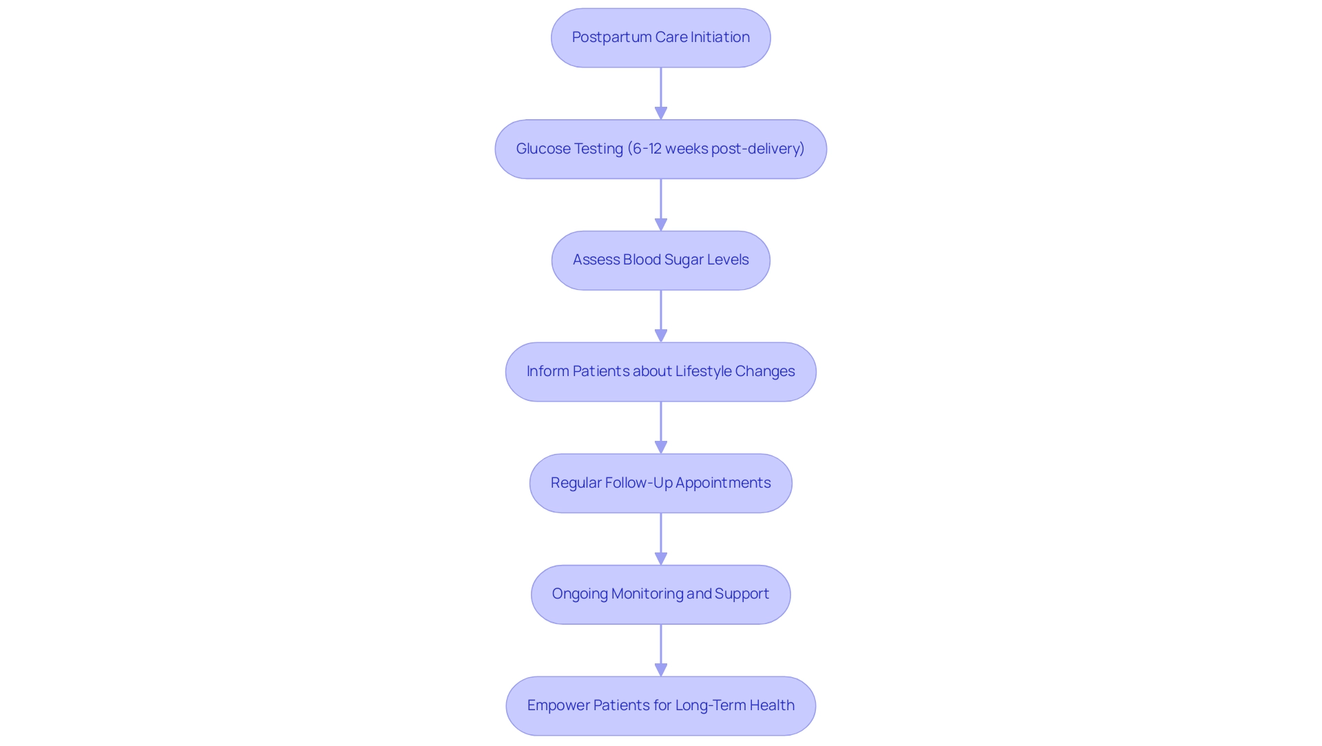 Each box represents a step in the postpartum care process, and the arrows indicate the flow from one step to the next. Each box represents a step in the postpartum care process, and the arrows indicate the flow from one step to the next.
