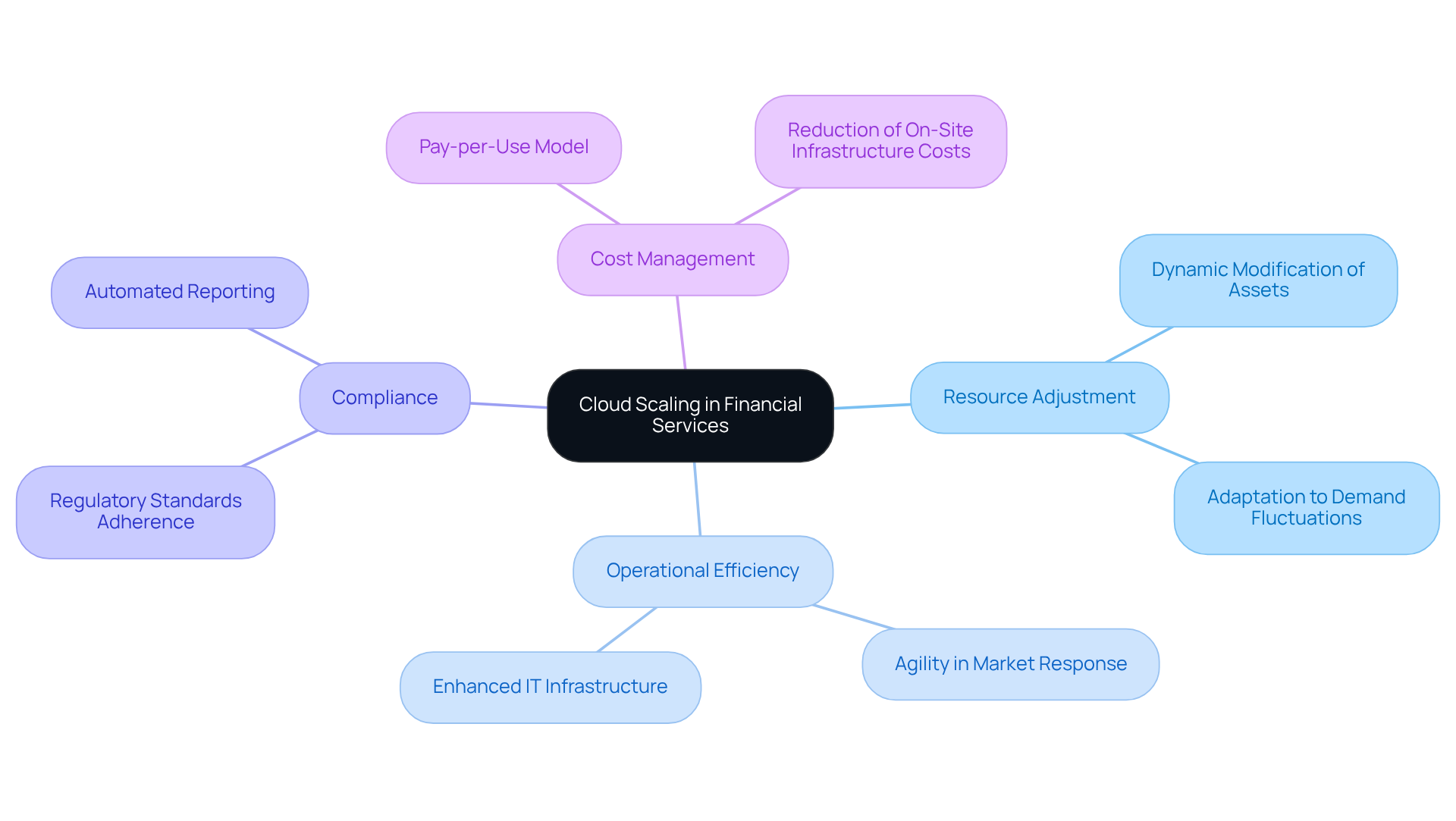 The center represents the main idea of cloud scaling, while the branches show its key benefits and components. Each branch connects to specific details, helping you understand how cloud scaling impacts financial services.
