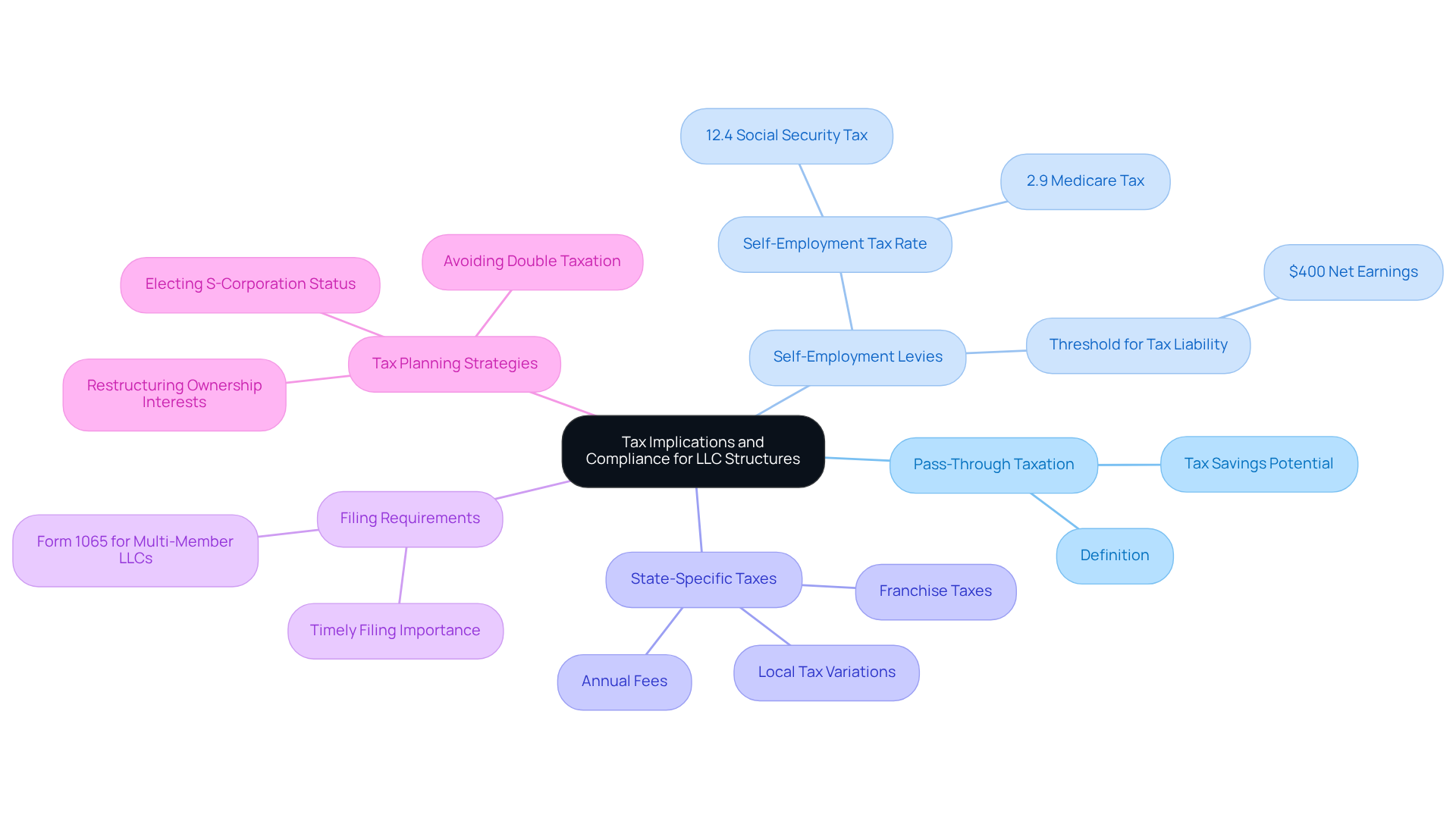 The central node represents the overall theme, while each branch highlights a specific area of tax implications. Follow the branches to explore detailed aspects of each topic. The central node represents the overall theme, while each branch highlights a specific area of tax implications. Follow the branches to explore detailed aspects of each topic.