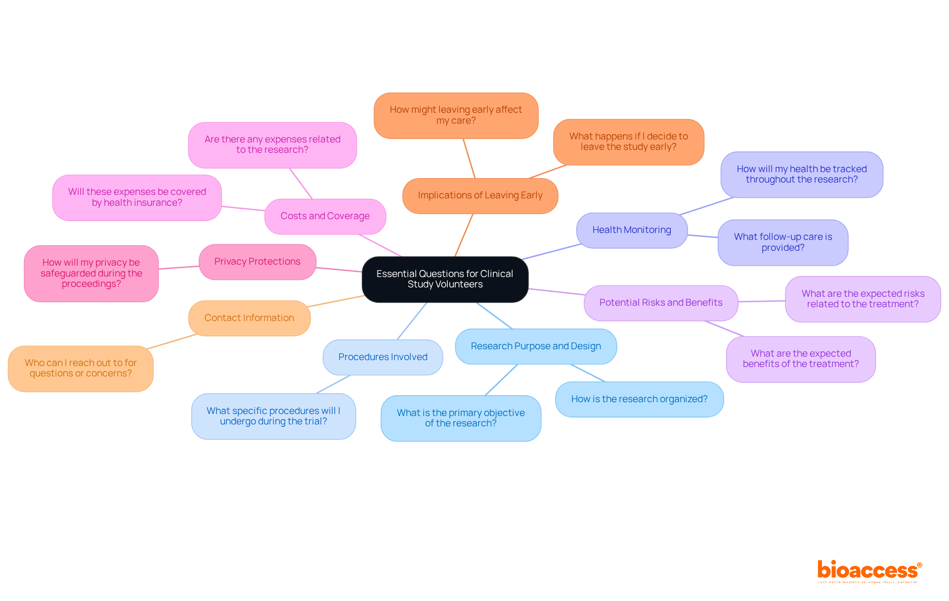 The center represents the main topic, while each branch leads to a specific question that volunteers should ask about their participation. The colors help differentiate each area of inquiry for better understanding.