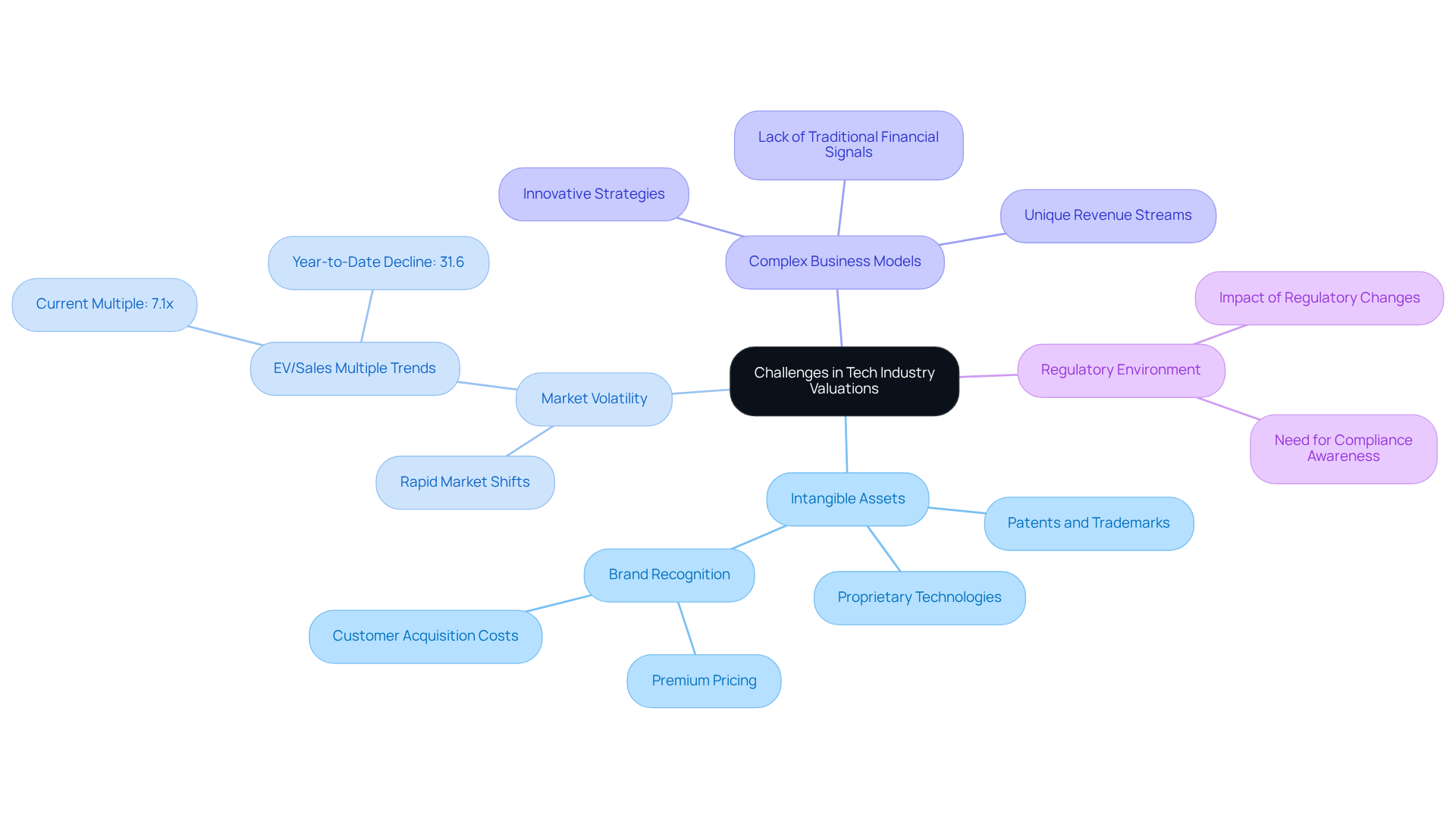 The central node represents the overall topic, while the branches show the key challenges. Each sub-branch provides more detail about specific aspects of those challenges. This layout helps you see how different factors interconnect and impact tech valuations.
