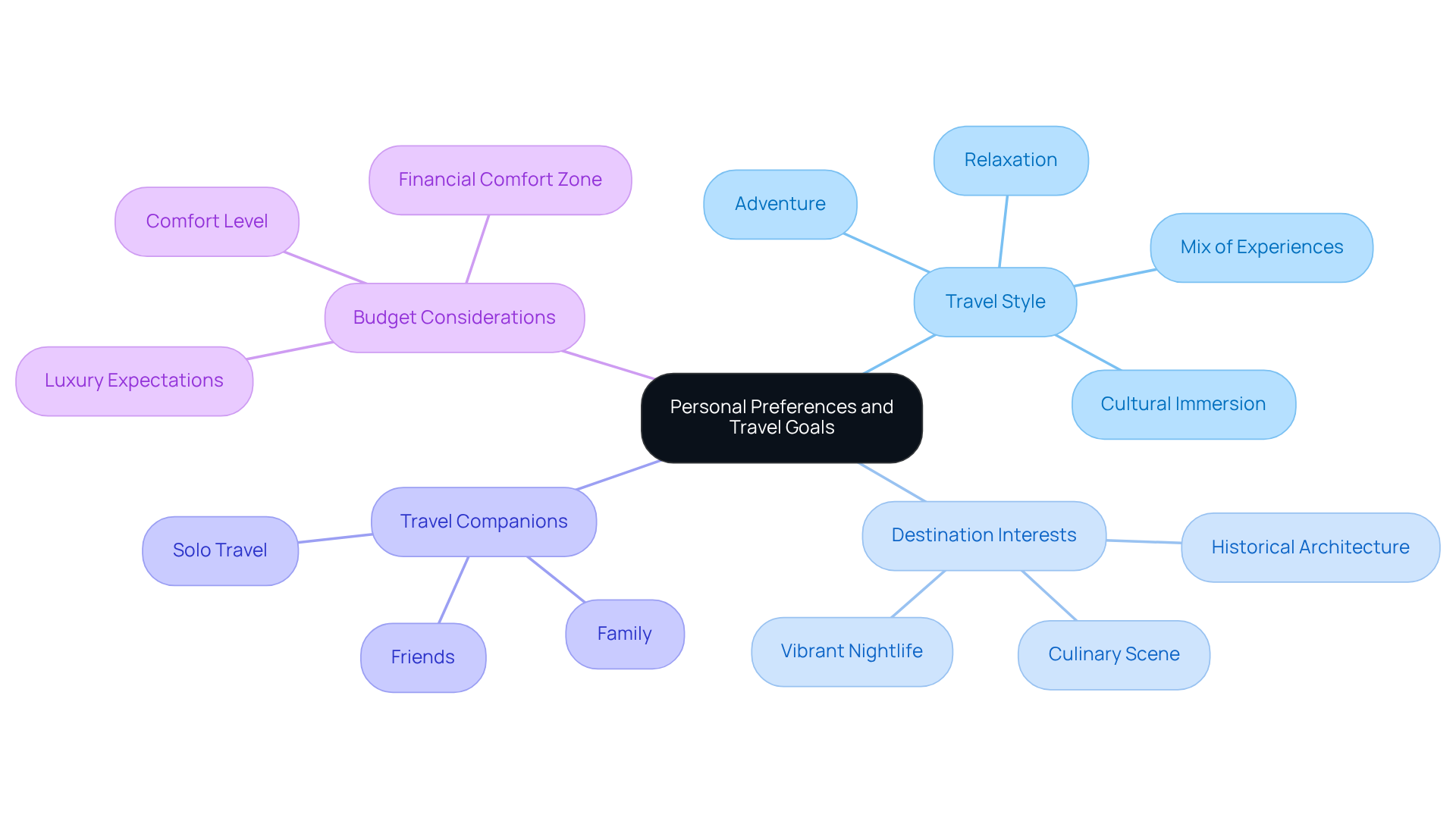 Start at the center with your travel goals, then explore each branch to see the different factors that can shape your trip. Each color represents a different aspect of your travel planning. Start at the center with your travel goals, then explore each branch to see the different factors that can shape your trip. Each color represents a different aspect of your travel planning.
