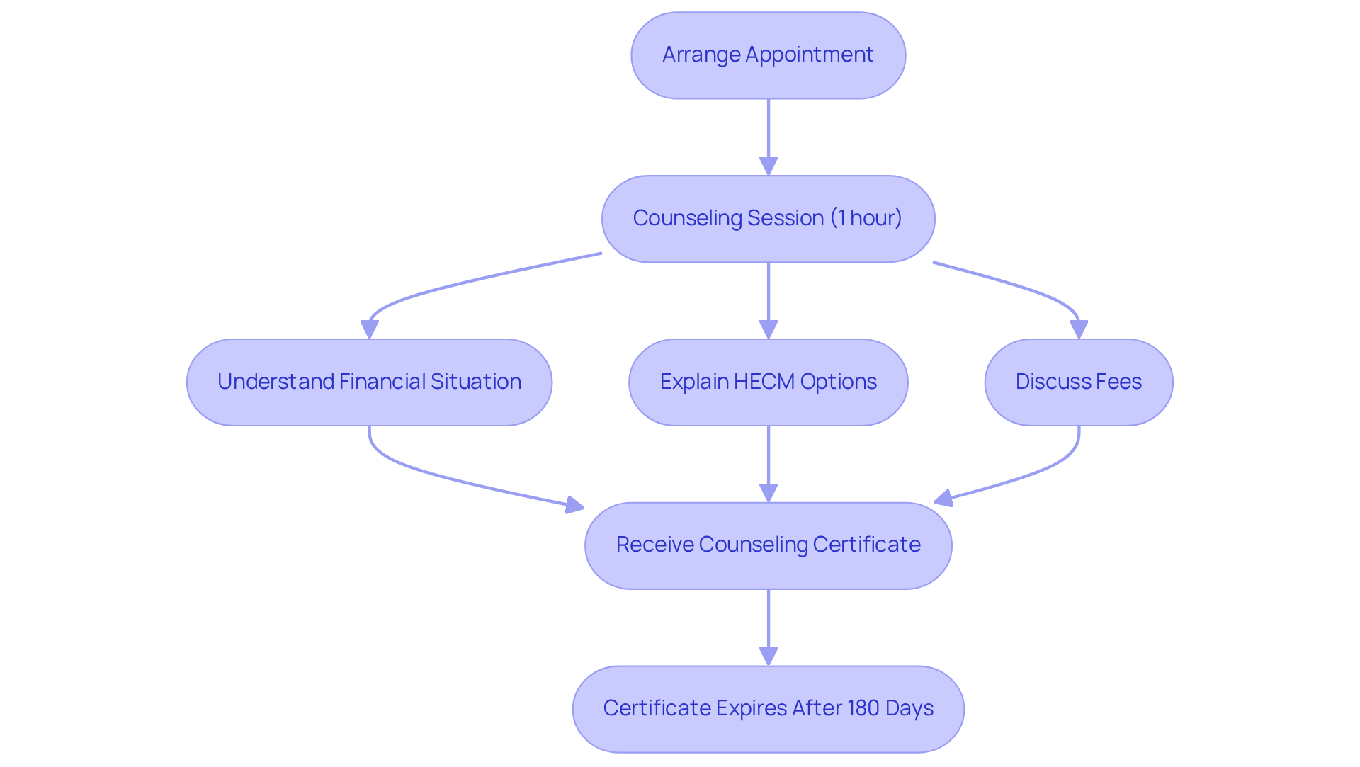 This flowchart guides you through the steps of the reverse mortgage counseling process. Start by arranging your appointment, then move through the counseling session where you'll learn about your options and receive a certificate to proceed with your loan application.
