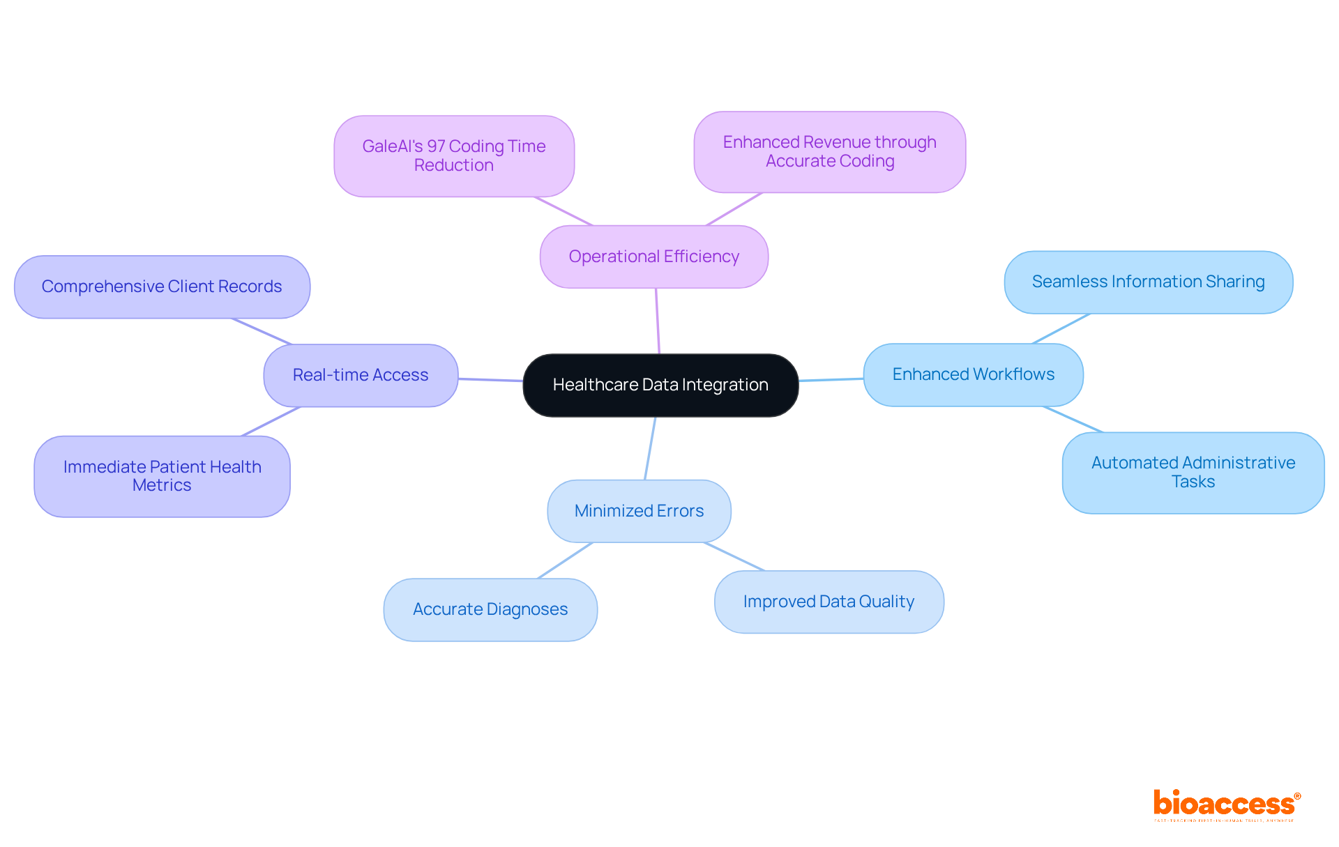The central node represents healthcare data integration. Each branch highlights a key benefit or feature, and sub-branches provide specific examples or details. Follow the branches to see how they connect to the main idea.