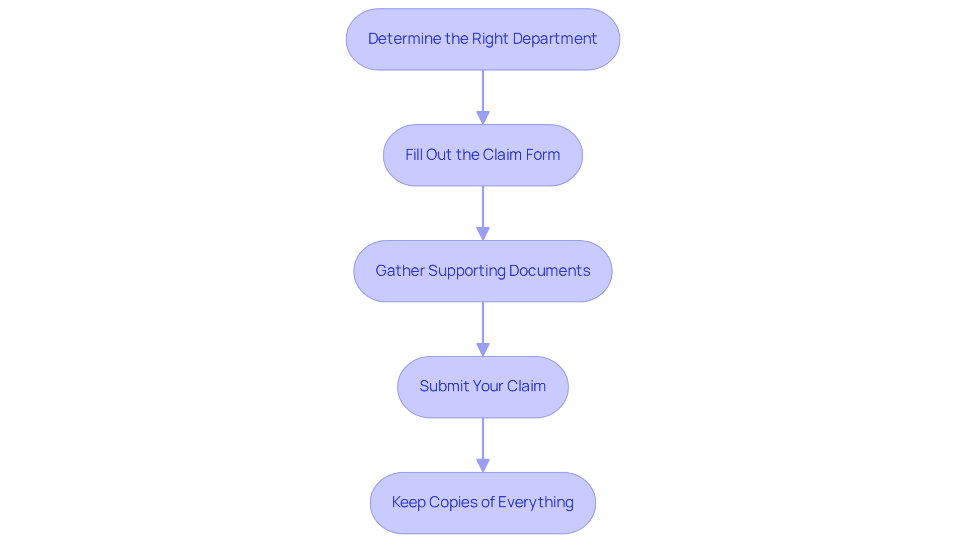 Each box represents a step in the process of filing your damage claim. Follow the arrows to see how to navigate from one step to the next, ensuring you complete each part to successfully file your claim.