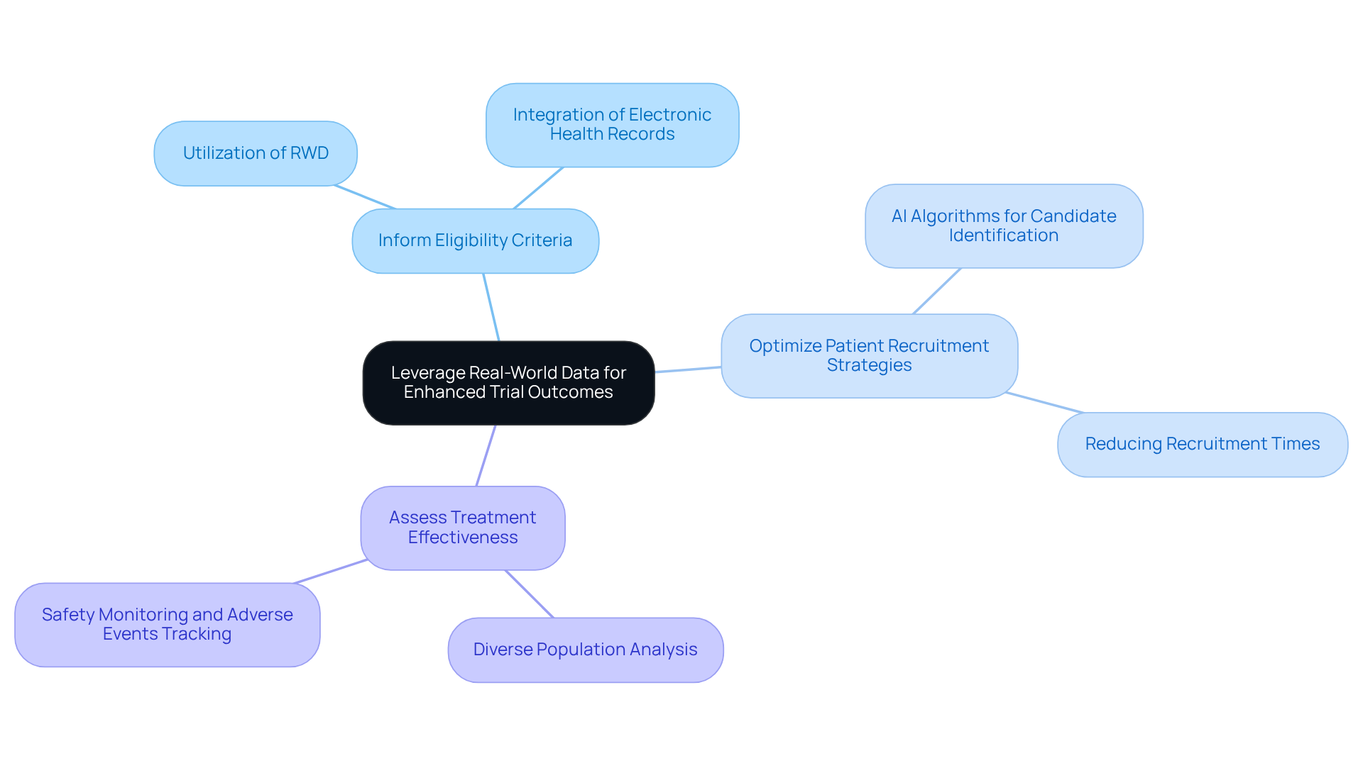 This mindmap shows how real-world data can improve clinical trials. Start at the center with the main idea, then follow the branches to see specific strategies and actions that organizations can take to make trials more effective and relevant to patients. This mindmap shows how real-world data can improve clinical trials. Start at the center with the main idea, then follow the branches to see specific strategies and actions that organizations can take to make trials more effective and relevant to patients.