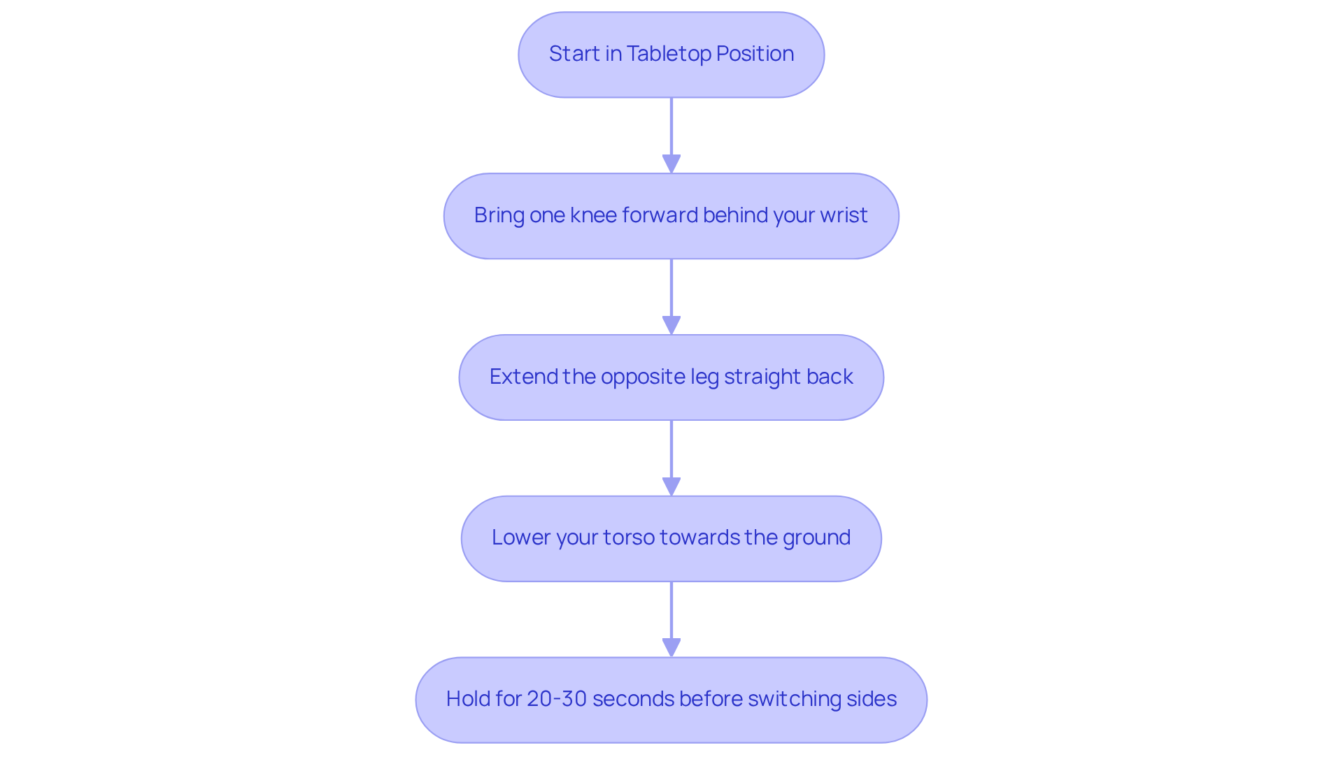 Follow the arrows to see how to move through the Forward Pigeon Pose. Each box represents a step in the process, guiding you from starting position to the final hold. Follow the arrows to see how to move through the Forward Pigeon Pose. Each box represents a step in the process, guiding you from starting position to the final hold.