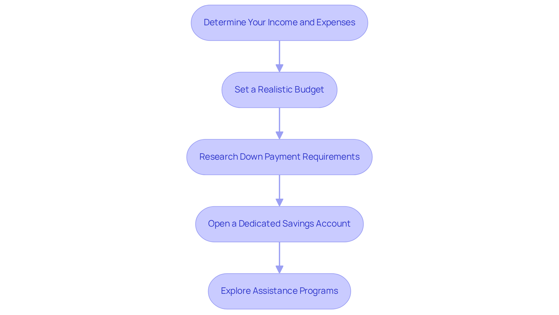 Each box represents a step you need to take on your journey to homeownership. Follow the arrows to see how each step leads to the next, helping you build a solid financial foundation.