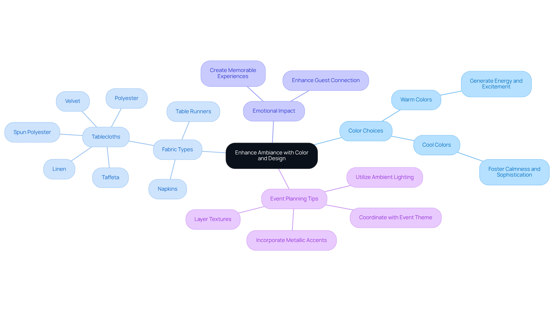The central idea is about enhancing ambiance, with branches showing how color and fabric choices affect the atmosphere. Each branch represents a different aspect of design, helping you visualize how to create the perfect setting for your event.