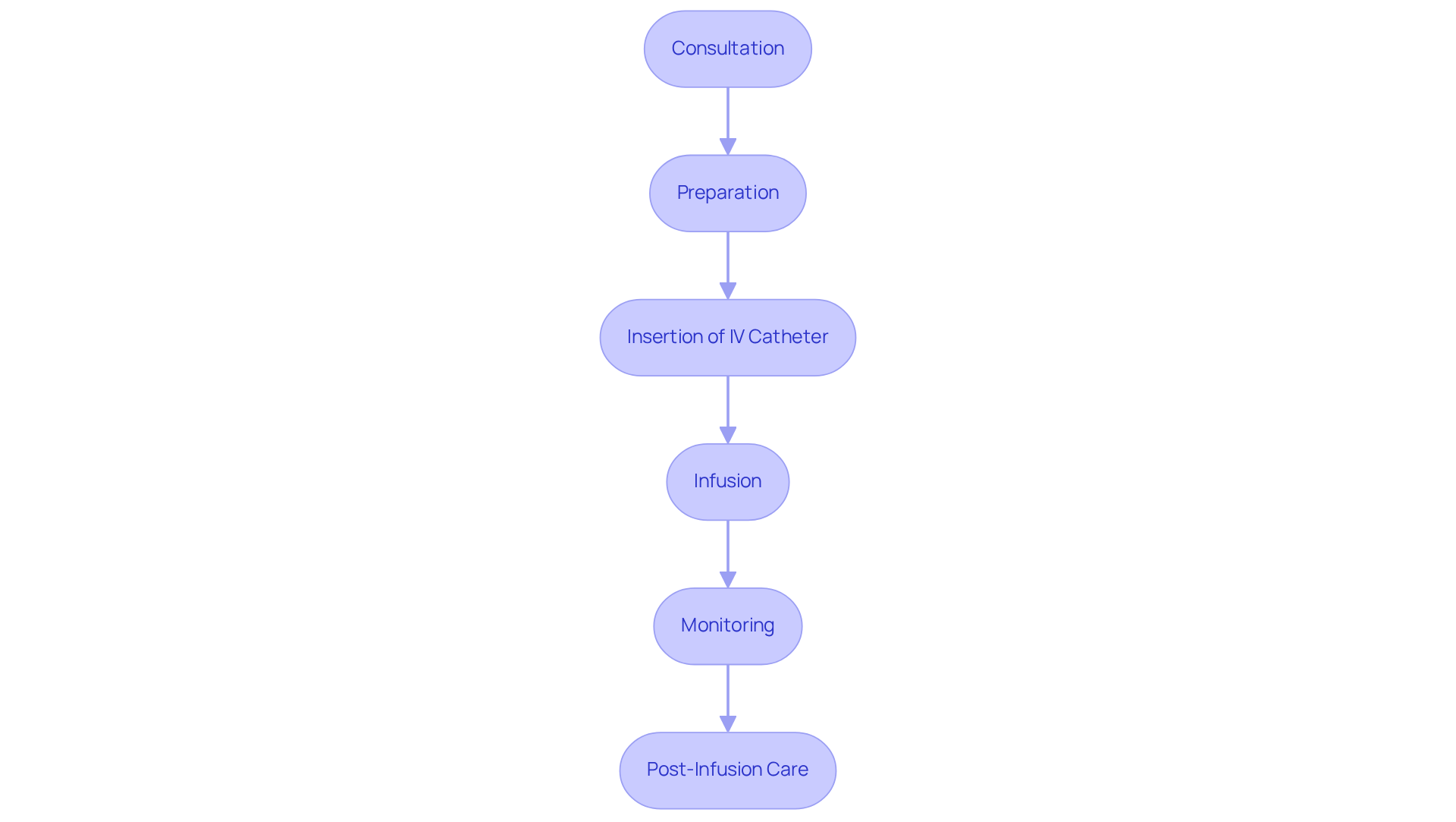 Each box represents a step in the NAD IV therapy process. Follow the arrows to see how each step leads to the next, ensuring a smooth and safe experience.