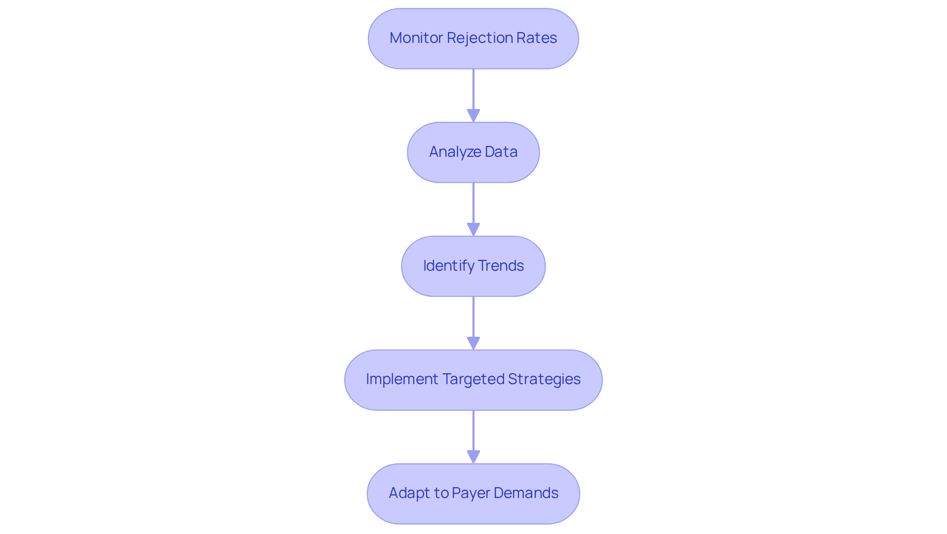 This flowchart outlines the steps healthcare organizations can take to effectively track and reduce claim denial rates. Follow the arrows to see how each step leads to the next, ultimately improving operational efficiency and financial outcomes.