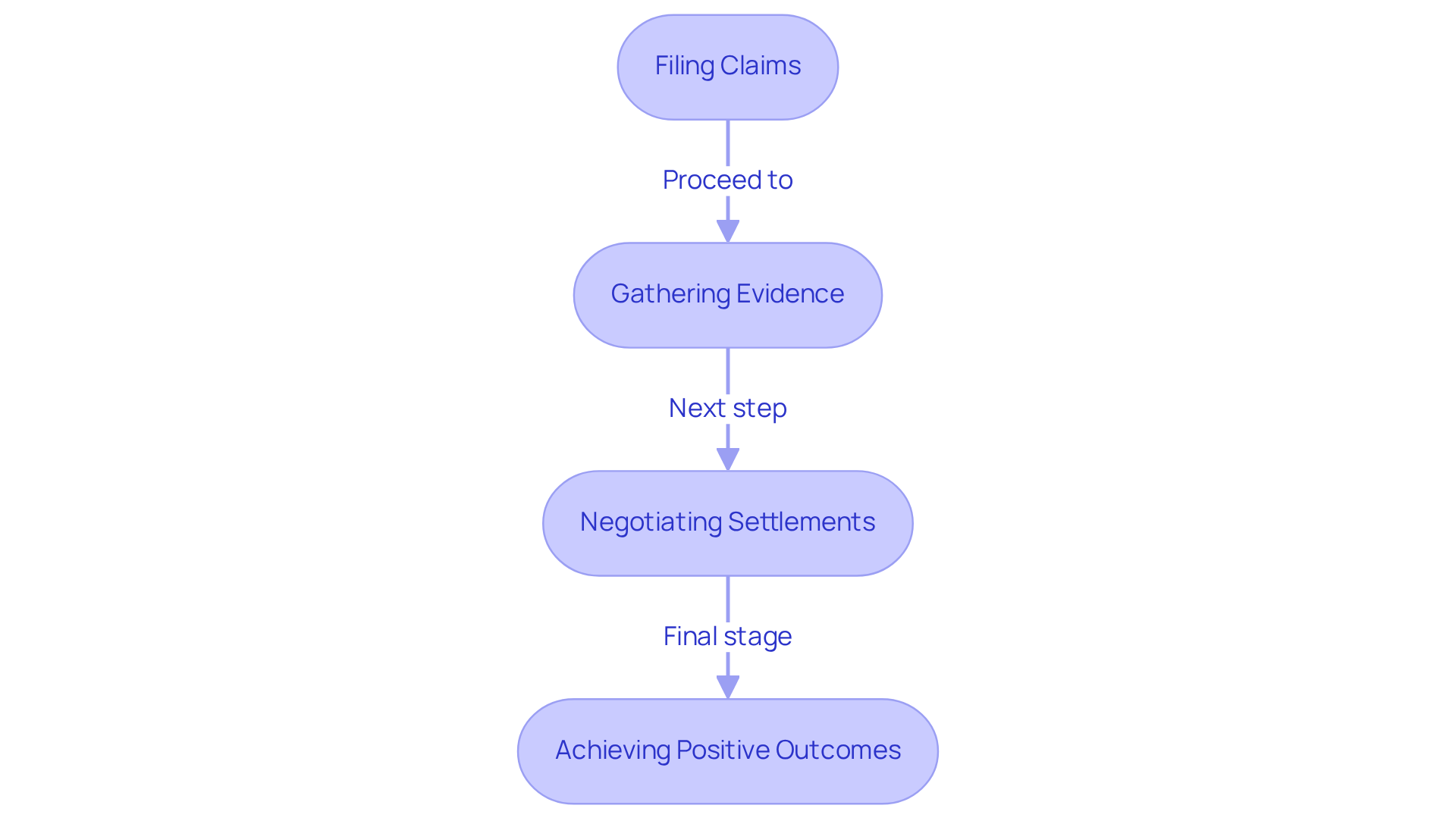 Follow the arrows to see the steps involved in a personal injury case. Each box represents a stage in the process, showing how a lawyer helps clients move from one step to the next.