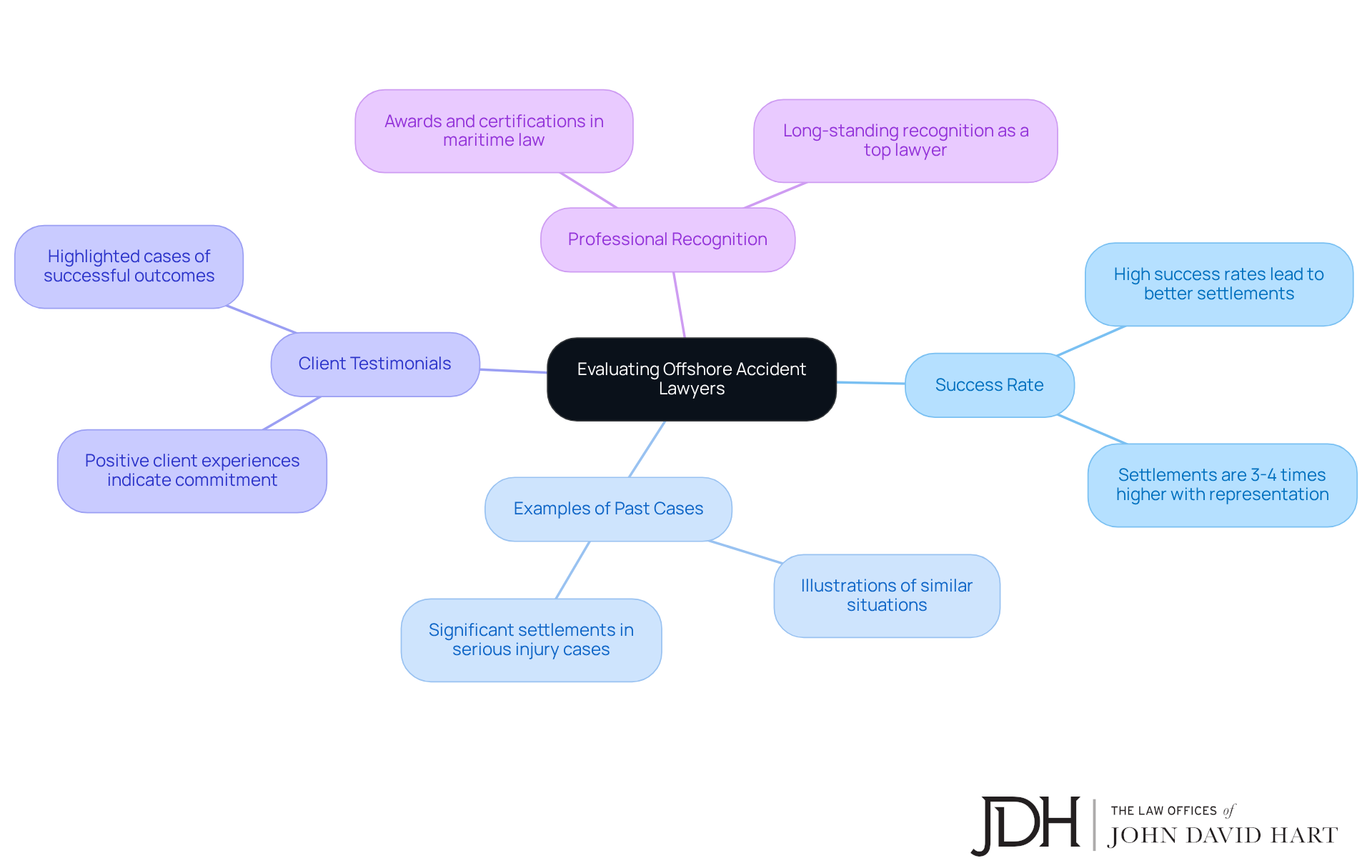 This mindmap helps you visualize the important factors to consider when choosing an offshore accident lawyer. Each branch represents a key area of evaluation, and the sub-branches provide specific insights or examples related to that area. Follow the branches to understand how each factor contributes to making an informed decision.