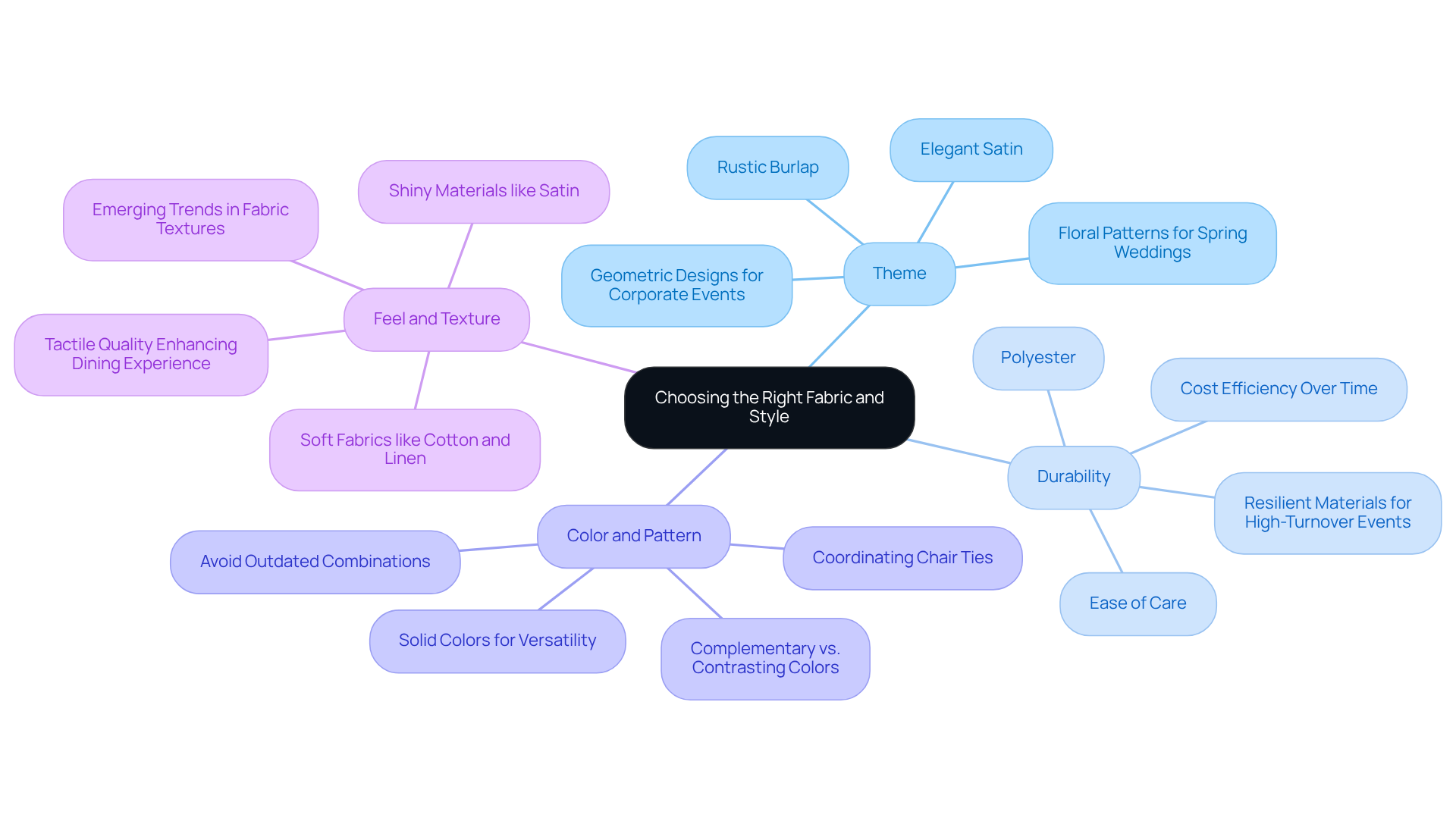 Start at the center with the main topic, then follow the branches to explore different aspects of fabric and style selection. Each branch provides insights into how to choose the best options for your event.