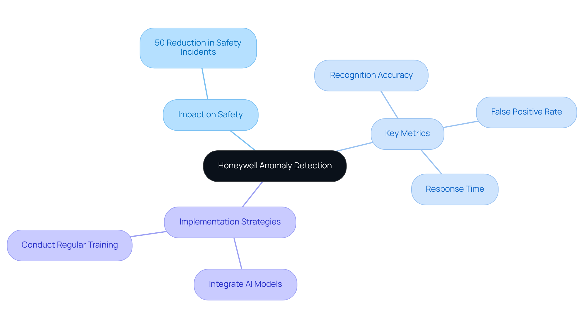 The center shows the main focus on anomaly detection, with branches detailing its impact, metrics for evaluation, and strategies for implementation. Each branch helps you see how these elements connect to enhance safety.