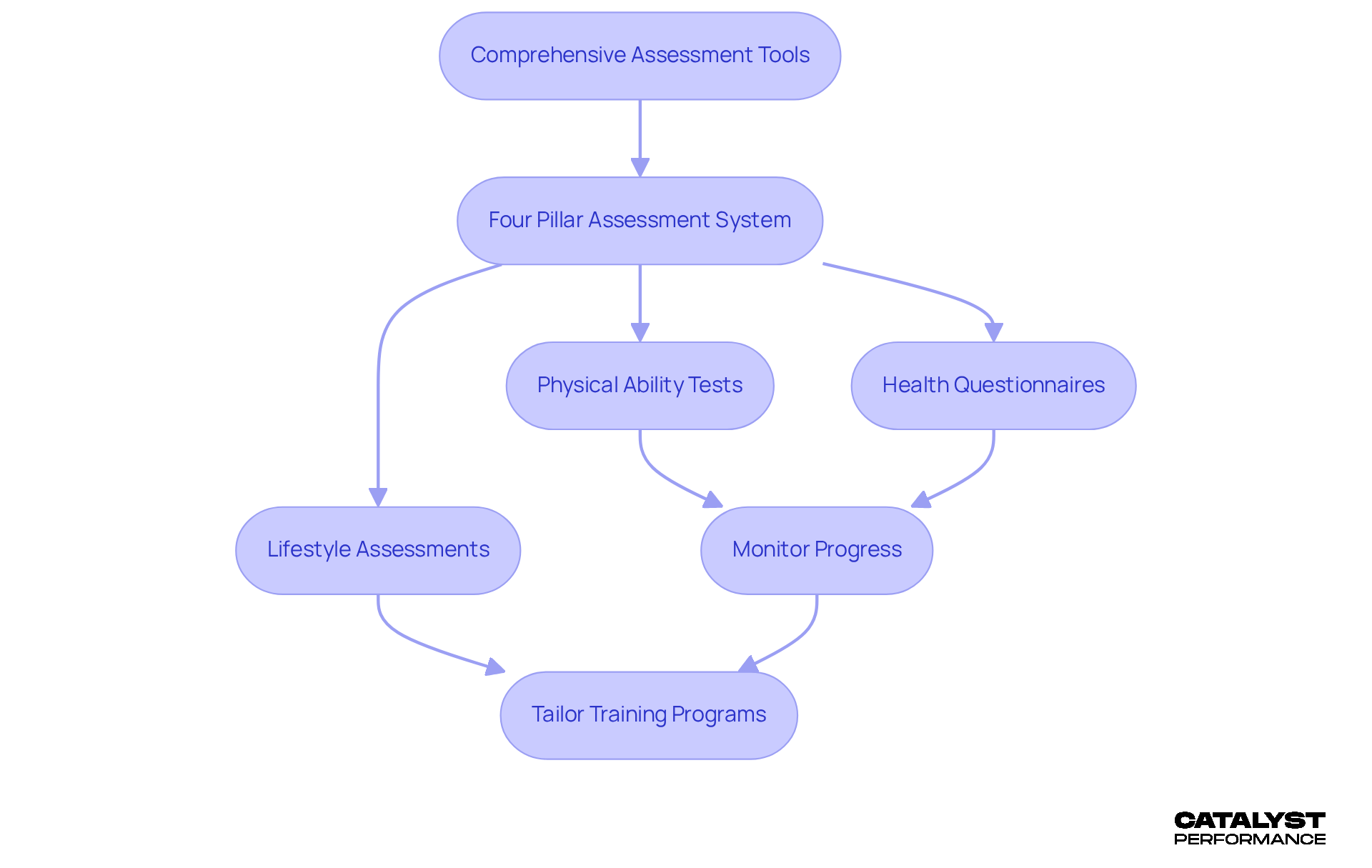 This flowchart shows how different assessment tools connect and contribute to your overall wellness journey. Follow the arrows to see how each tool leads to better understanding and tailored training.