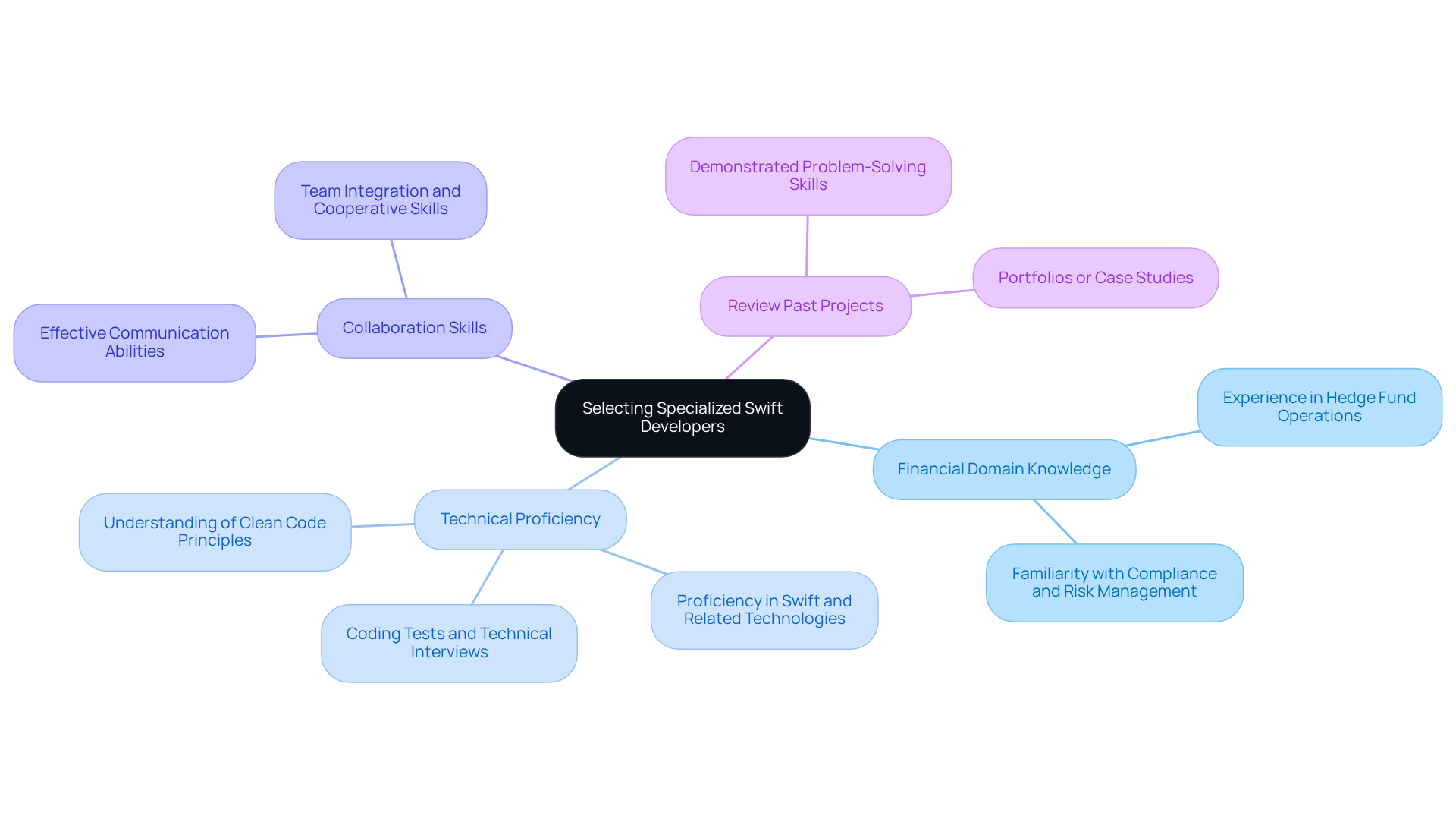 Start at the center with the main topic of selecting developers, then follow the branches to explore each criterion. Each branch represents a key area to focus on when evaluating candidates, helping you visualize the comprehensive approach needed to find the right talent.