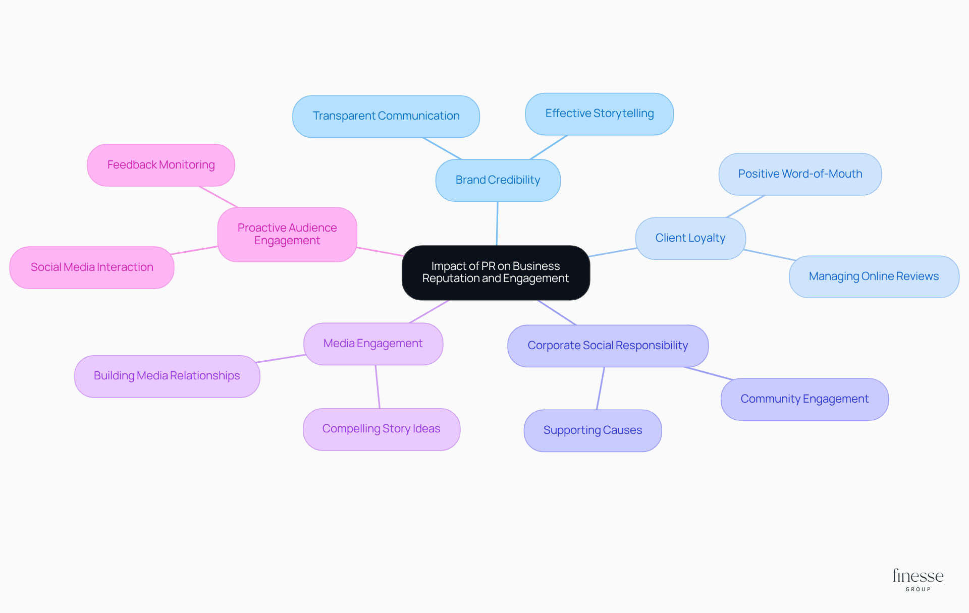 The central node represents the core impact of PR. Each branch shows a critical area of focus, and the sub-branches highlight specific strategies that contribute to enhancing business reputation and client engagement.