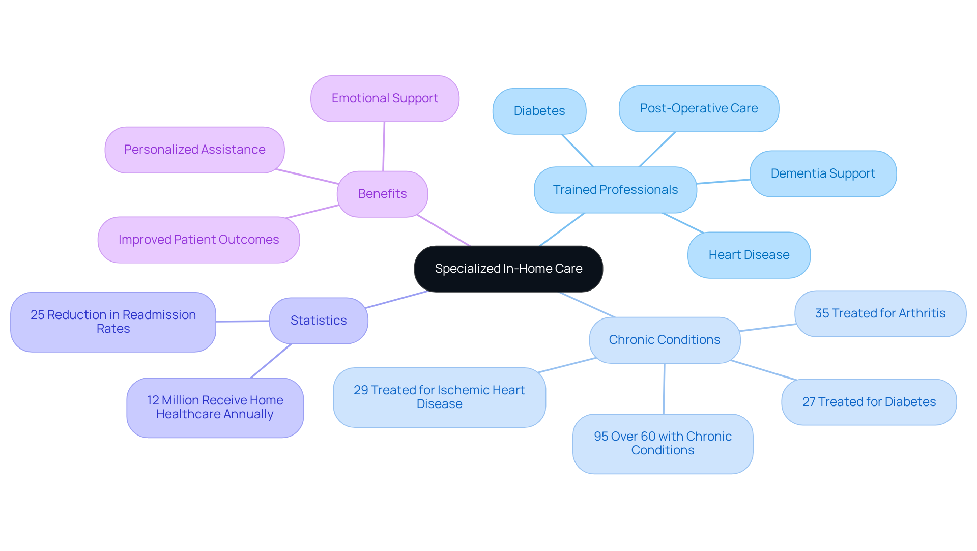 The central node represents the overall theme of specialized care. Each branch shows different aspects of in-home caregiving—follow the lines to explore how they relate to the main topic.