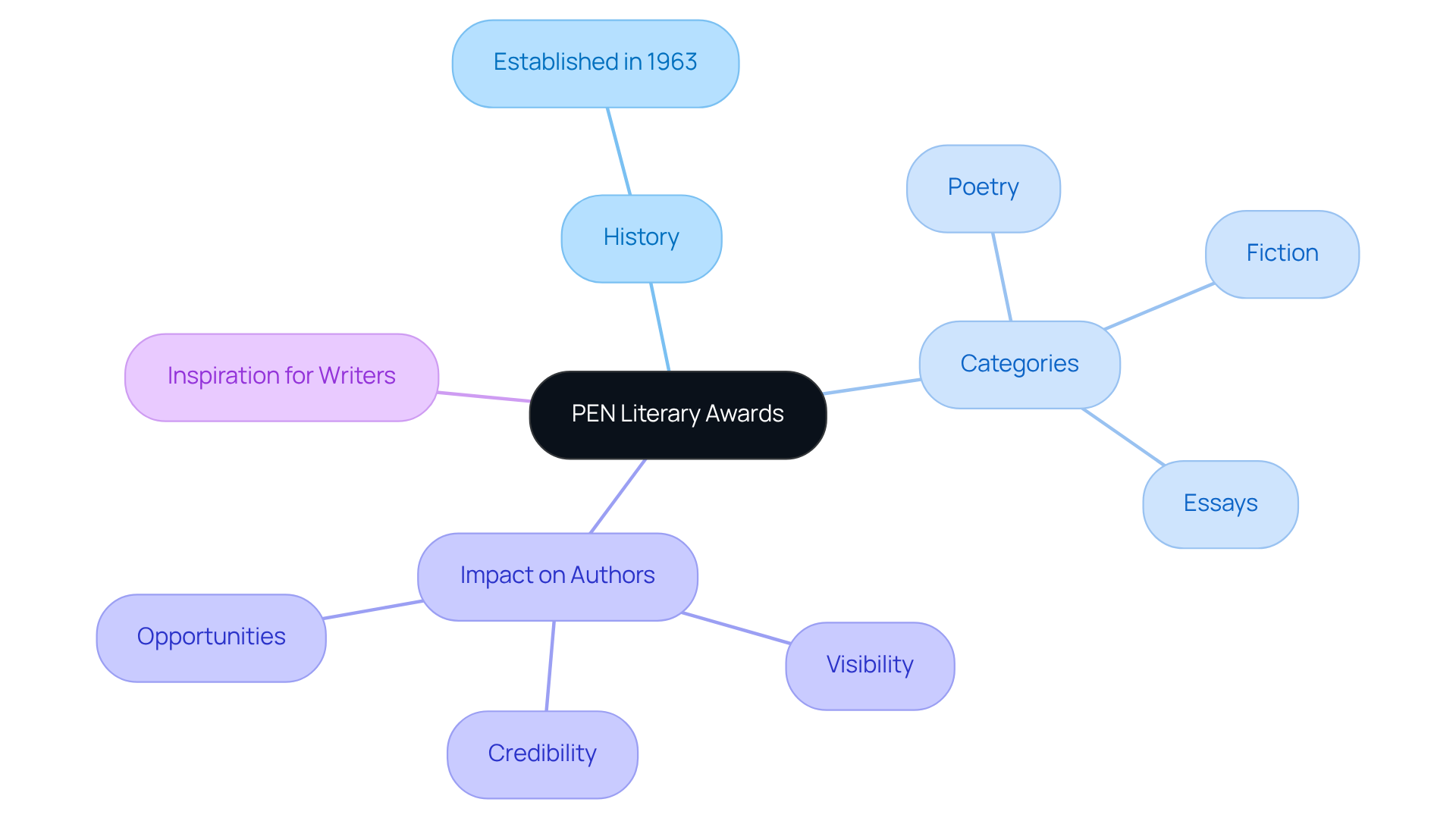 This mindmap illustrates the key aspects of the PEN Literary Awards. Start at the center with the awards themselves, then explore the branches to learn about their history, categories, and how they can impact authors' careers.