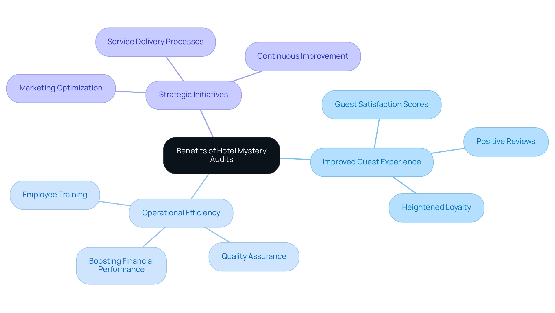 The central node represents the main theme, with branches illustrating the key benefits and sub-branches detailing specific aspects related to each benefit.