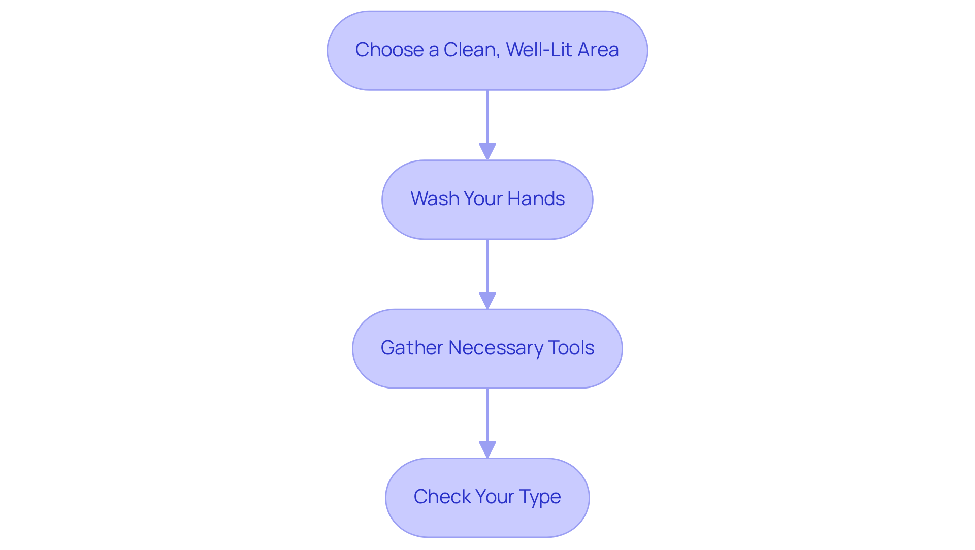 Each box represents a step you need to follow to safely manage your contact lenses. Start at the top and follow the arrows down to see what you should do next!