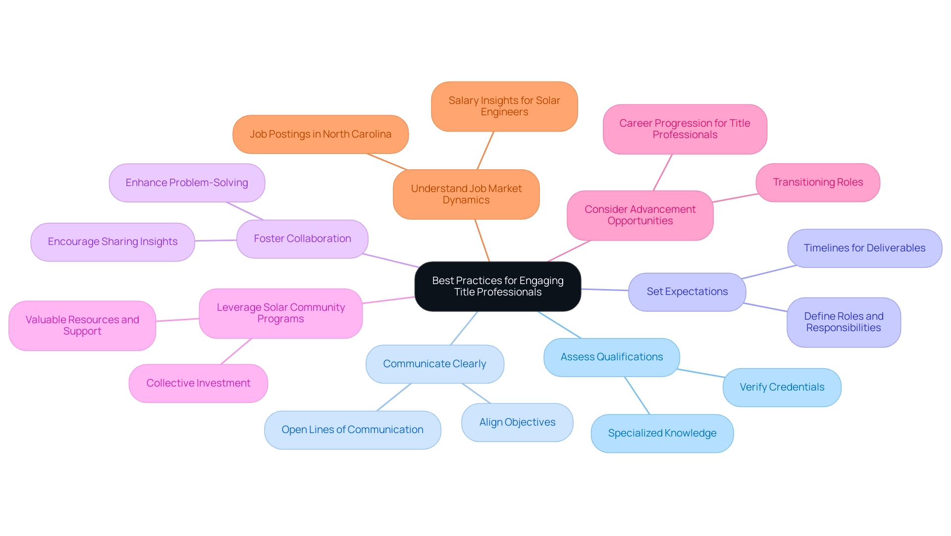 The central node represents the main concept, with branches identifying specific best practices for engaging title professionals in renewable energy initiatives.