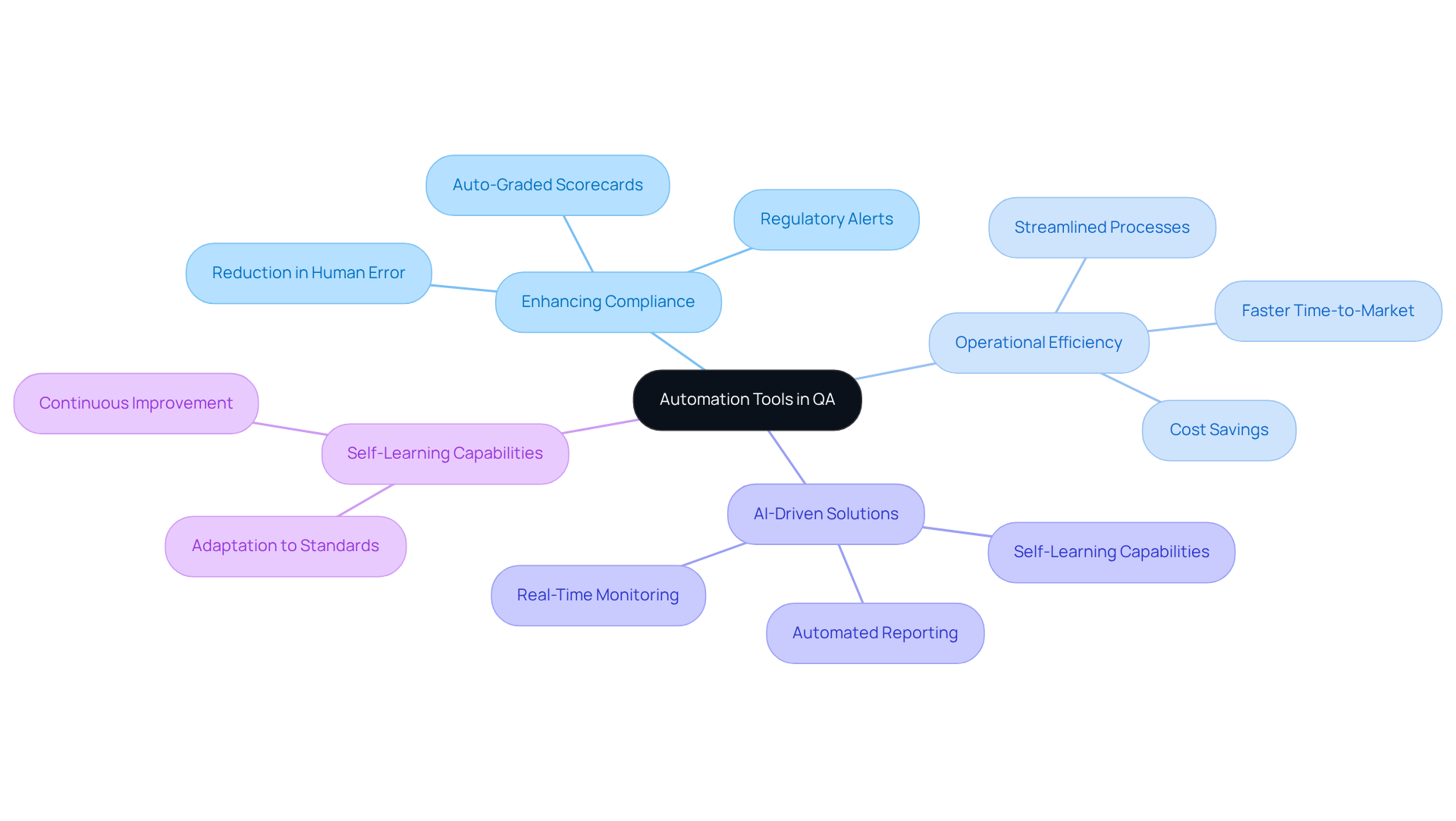 The central node represents the overall theme of automation in QA. Each branch signifies a key area of impact, and sub-nodes provide specific details or examples related to those areas. This layout makes it easy to see how these concepts connect.