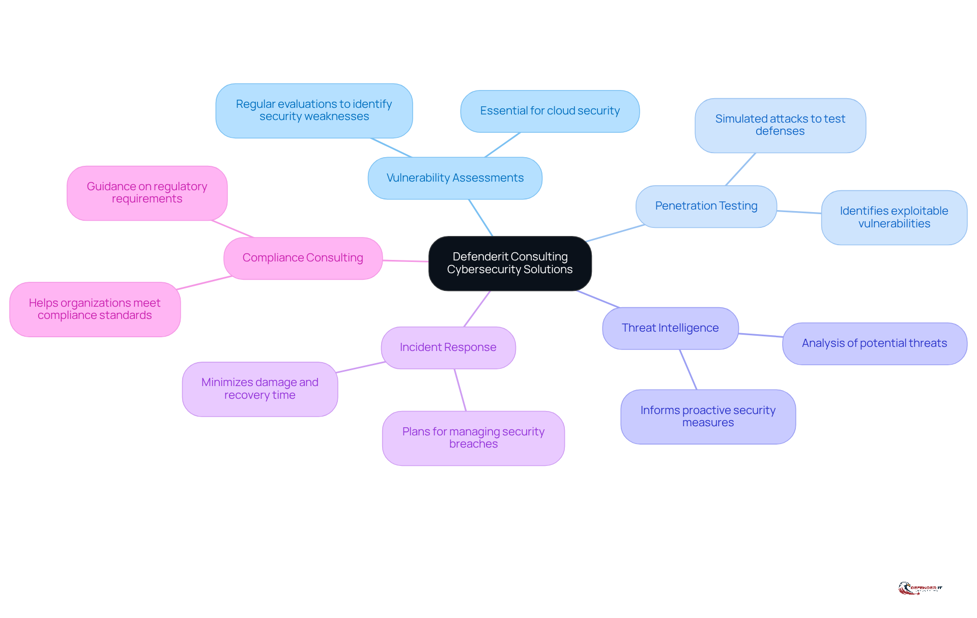 The center represents Defenderit Consulting's focus on cybersecurity. Each branch shows a specific service they offer, helping you see how they tailor their solutions to meet various needs in cloud environments. The center represents Defenderit Consulting's focus on cybersecurity. Each branch shows a specific service they offer, helping you see how they tailor their solutions to meet various needs in cloud environments.