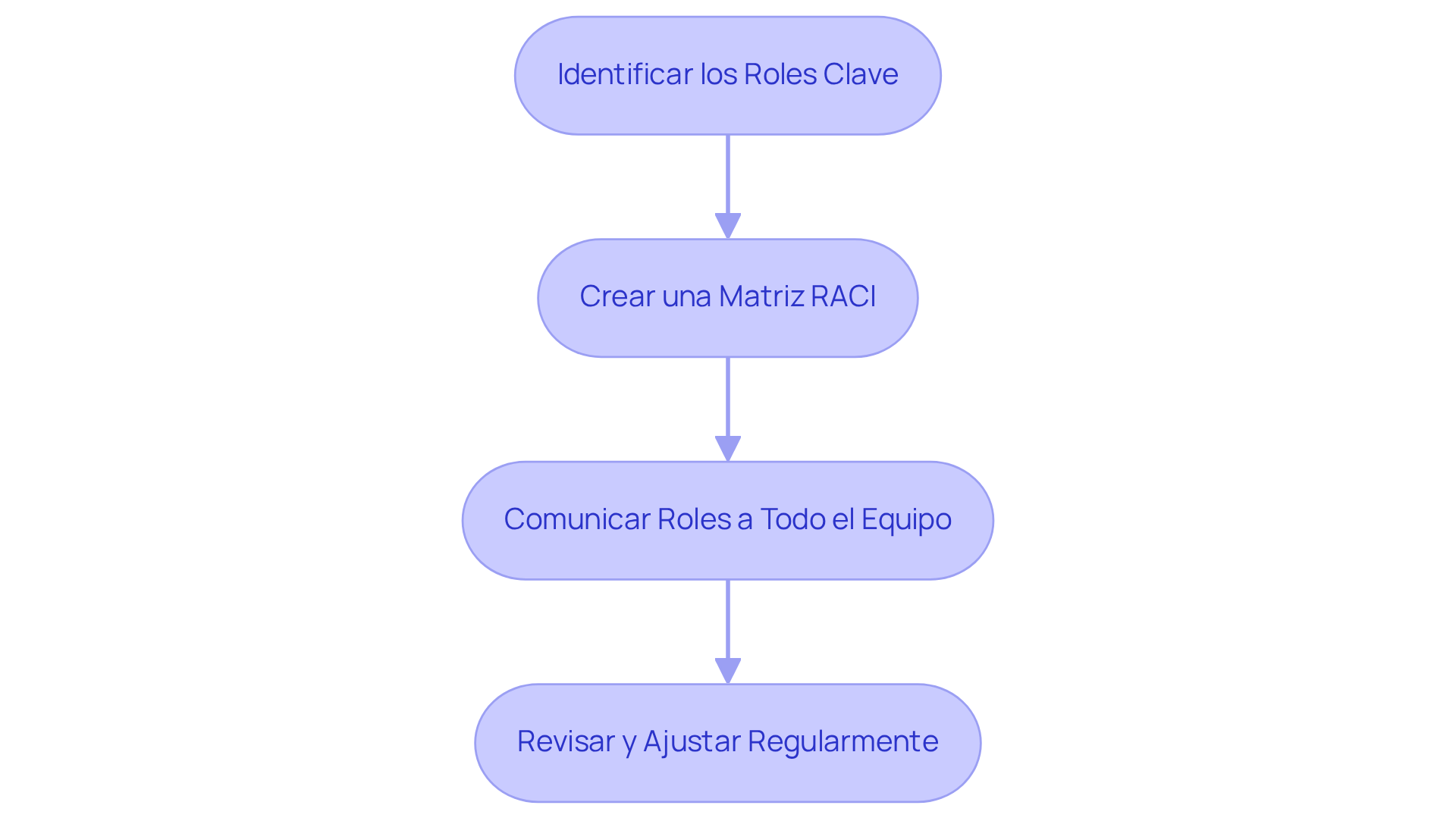 Cada cuadro representa un paso en el proceso de definir roles. Sigue las flechas para ver cómo cada paso se relaciona con el siguiente, ayudando a asegurar que todos en el equipo entiendan sus responsabilidades. Cada cuadro representa un paso en el proceso de definir roles. Sigue las flechas para ver cómo cada paso se relaciona con el siguiente, ayudando a asegurar que todos en el equipo entiendan sus responsabilidades.