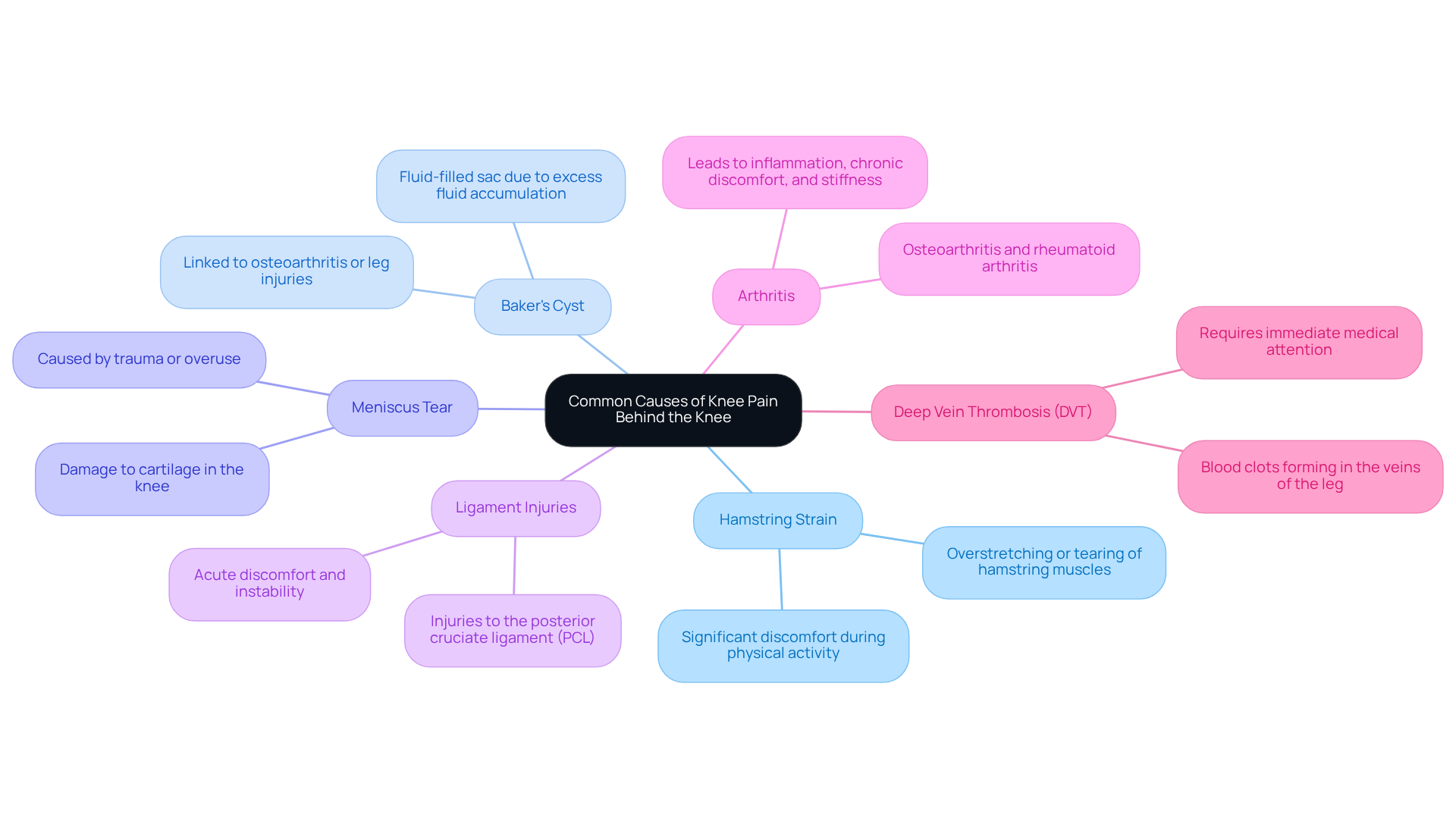 This mindmap starts with the main topic in the center and branches out to show different causes of knee pain. Each branch represents a specific condition, and you can follow the lines to see how they relate to the central theme. The colors help differentiate each cause, making it easier to understand the various factors contributing to discomfort. This mindmap starts with the main topic in the center and branches out to show different causes of knee pain. Each branch represents a specific condition, and you can follow the lines to see how they relate to the central theme. The colors help differentiate each cause, making it easier to understand the various factors contributing to discomfort.