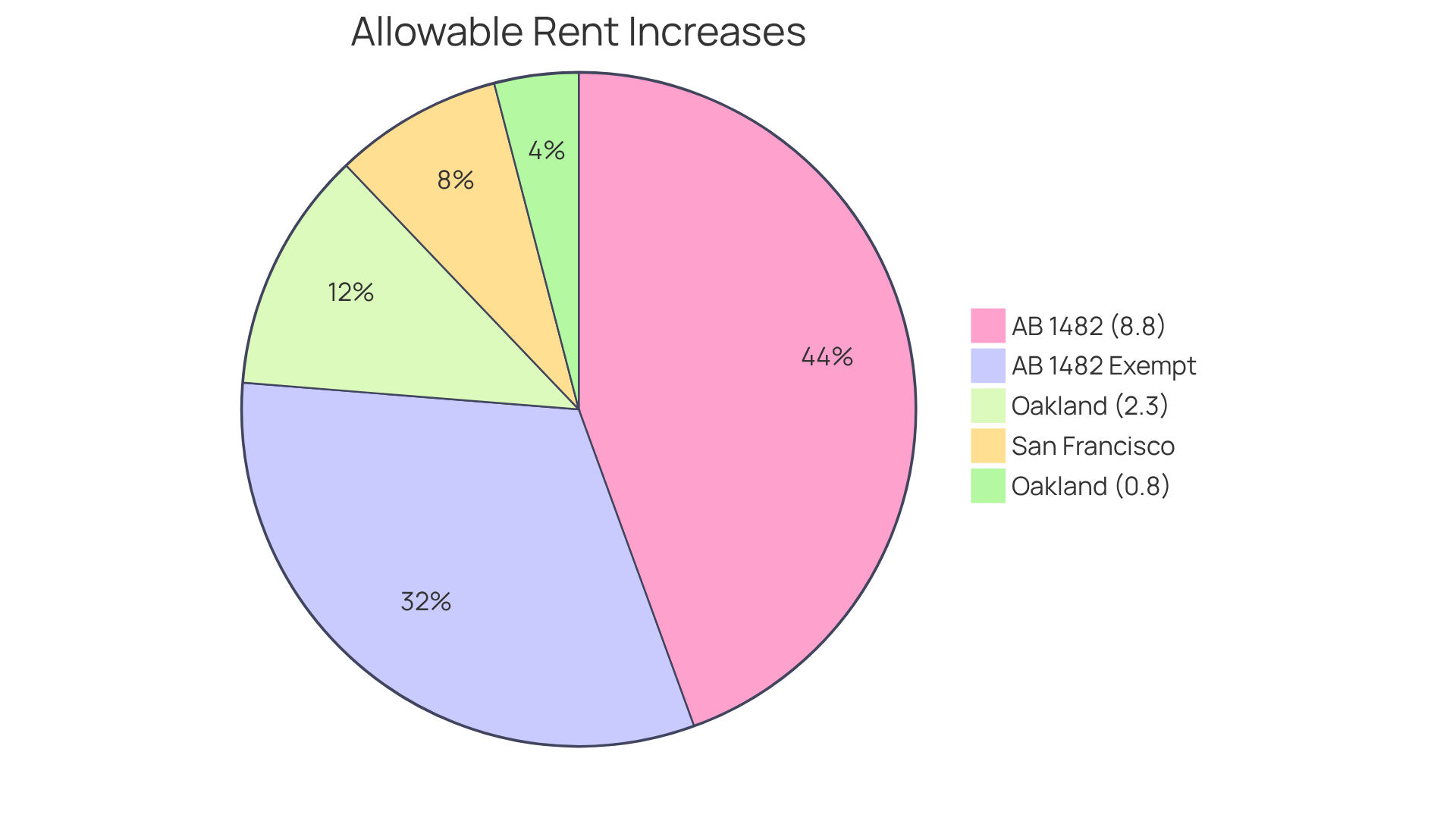 Each slice of the pie shows the maximum allowable rent increase for different areas and conditions. The larger the slice, the higher the percentage increase allowed. This helps you see at a glance how different regulations compare.