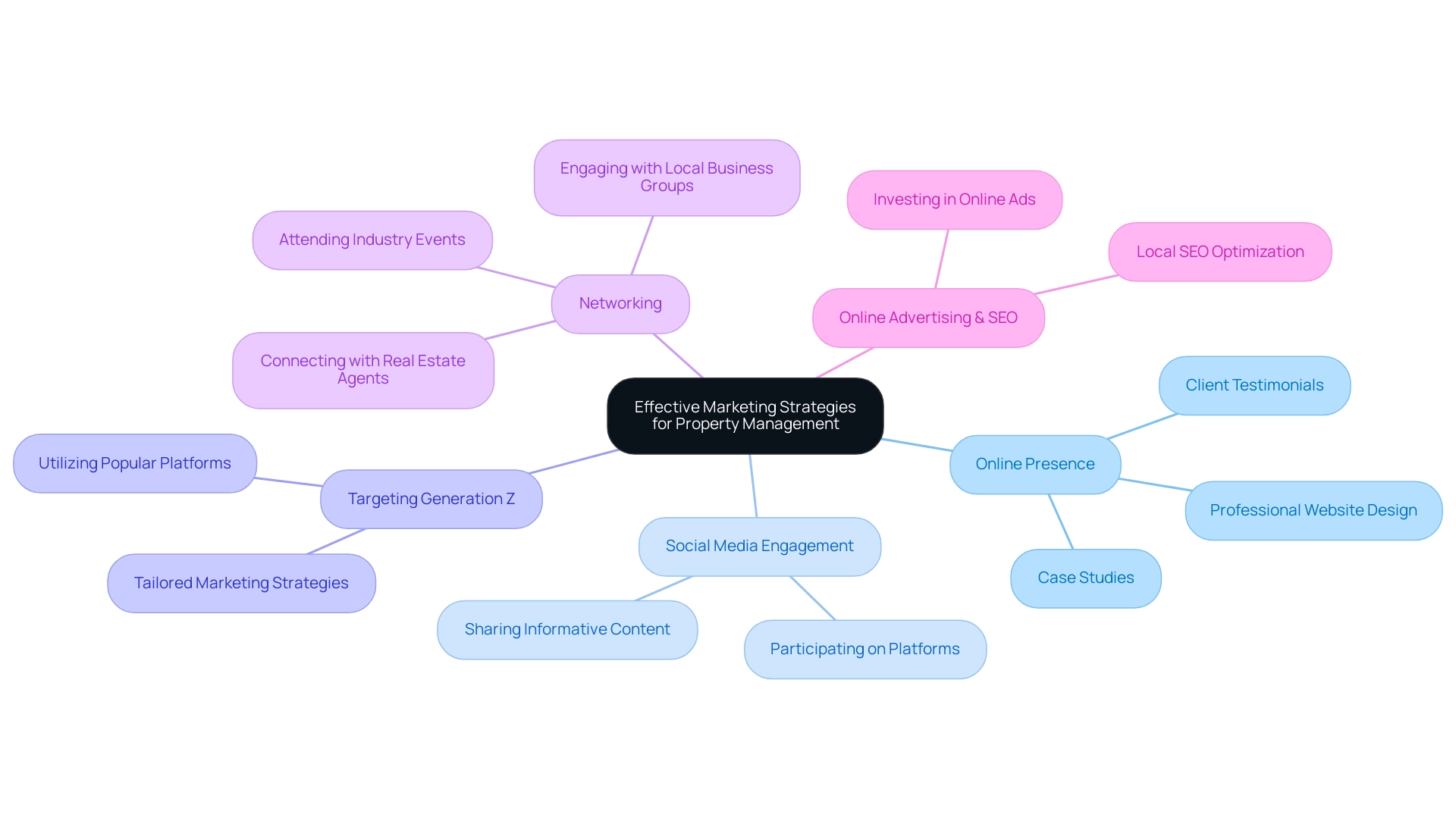 Each branch represents a core strategy in marketing, with sub-branches detailing specific actions or elements related to each strategy.