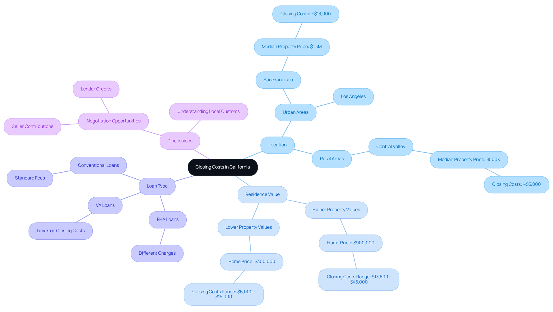 The central node represents closing costs, while the branches show the key factors that can affect these costs. Each sub-branch provides specific examples or details related to that factor, helping you understand how they all connect.
