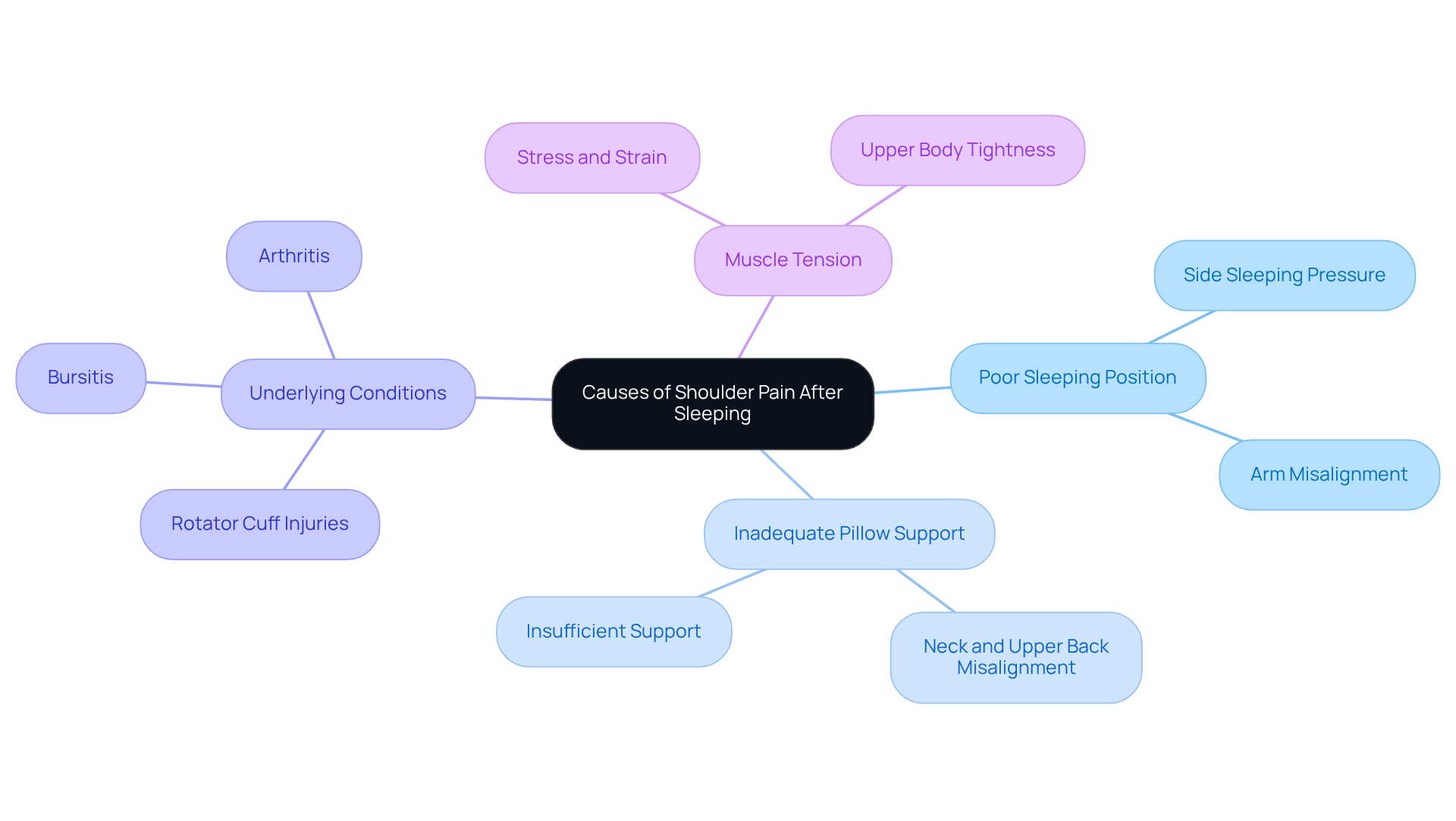 The central node represents the main issue of shoulder pain, while the branches show the different causes. Each branch can be explored to understand how it contributes to discomfort, helping you identify what might be affecting your sleep. The central node represents the main issue of shoulder pain, while the branches show the different causes. Each branch can be explored to understand how it contributes to discomfort, helping you identify what might be affecting your sleep.