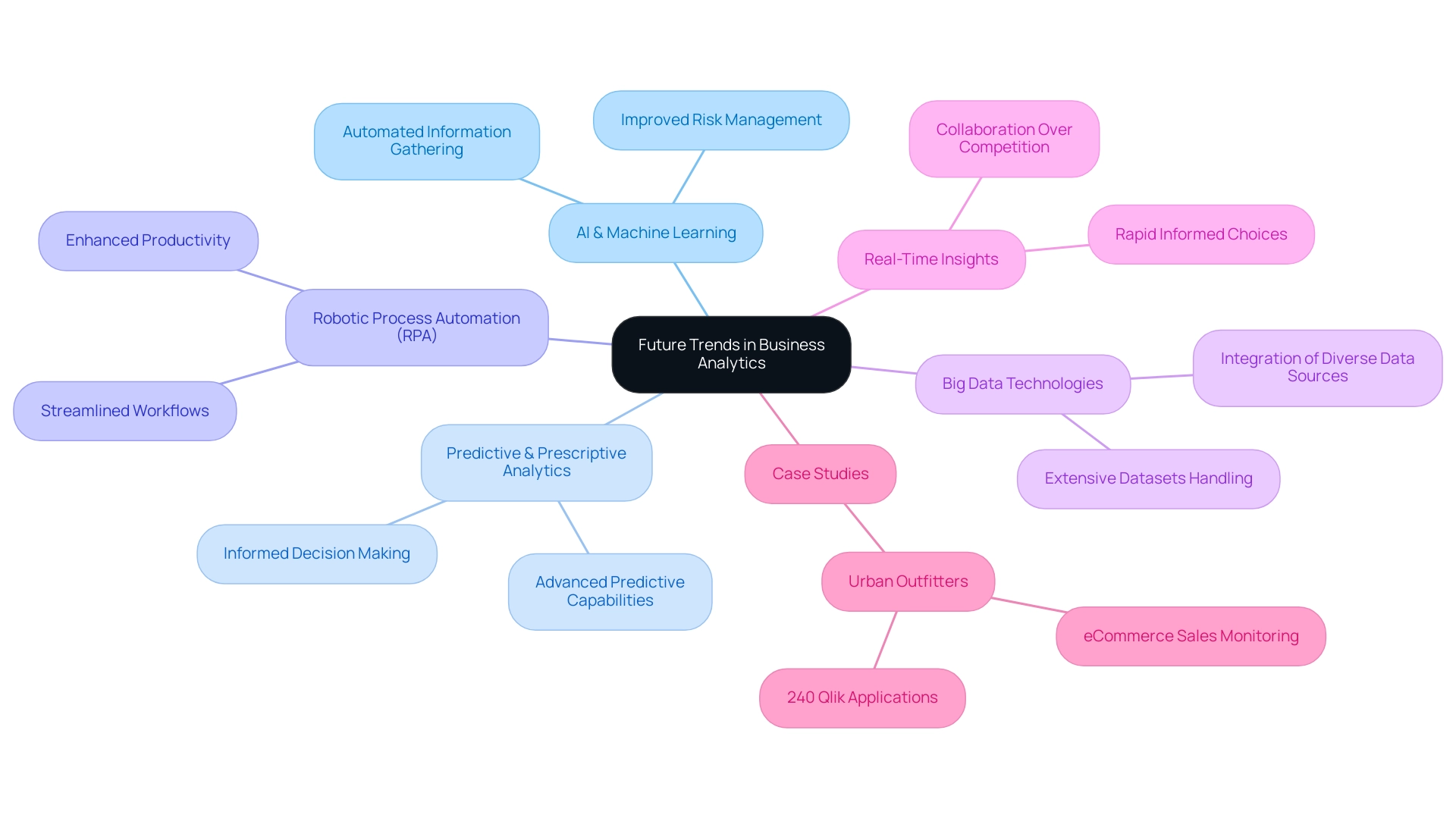 Each branch represents a key trend or technology in business analytics, with sub-nodes detailing specific insights or benefits related to that trend.