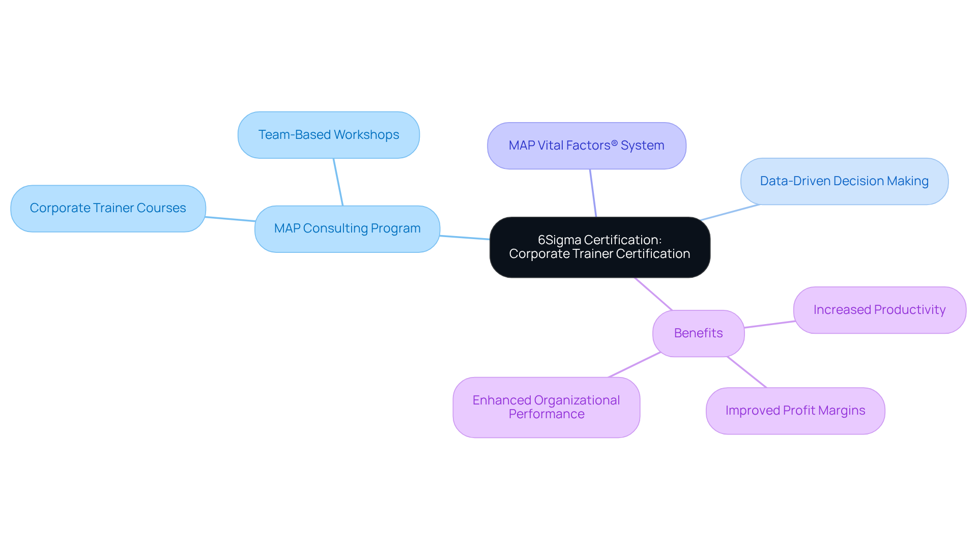 The central node represents the main certification program, while the branches show the key components and benefits of the program. Each branch helps you understand how different aspects contribute to effective corporate training.