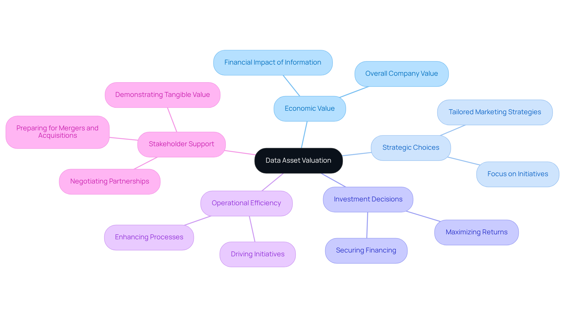 The central node represents the main concept of data asset valuation. Each branch shows a key area related to its importance, and the sub-branches provide specific examples or implications. This structure helps you see how everything connects and why valuing data is crucial for organizations.
