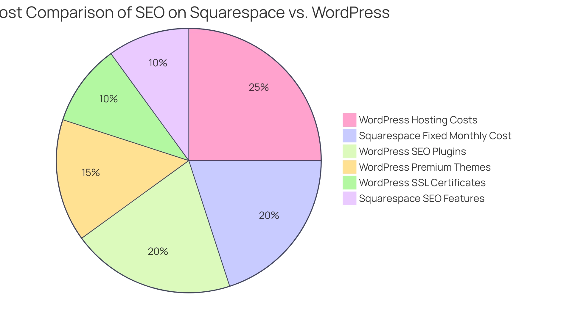 Each segment represents a cost category associated with either Squarespace or WordPress, with sizes indicating their relative proportions in the total cost structure.