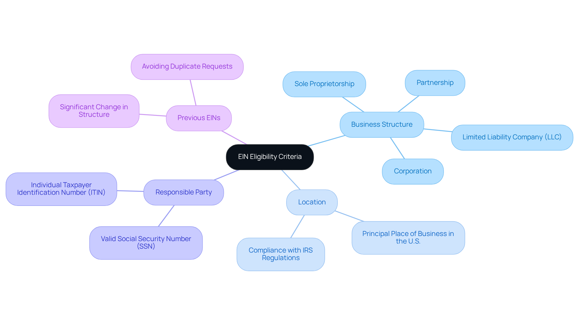 The central node represents the main topic of EIN eligibility, while the branches show the different criteria you need to meet. Each sub-branch provides more details about each criterion, helping you understand what is required. The central node represents the main topic of EIN eligibility, while the branches show the different criteria you need to meet. Each sub-branch provides more details about each criterion, helping you understand what is required.
