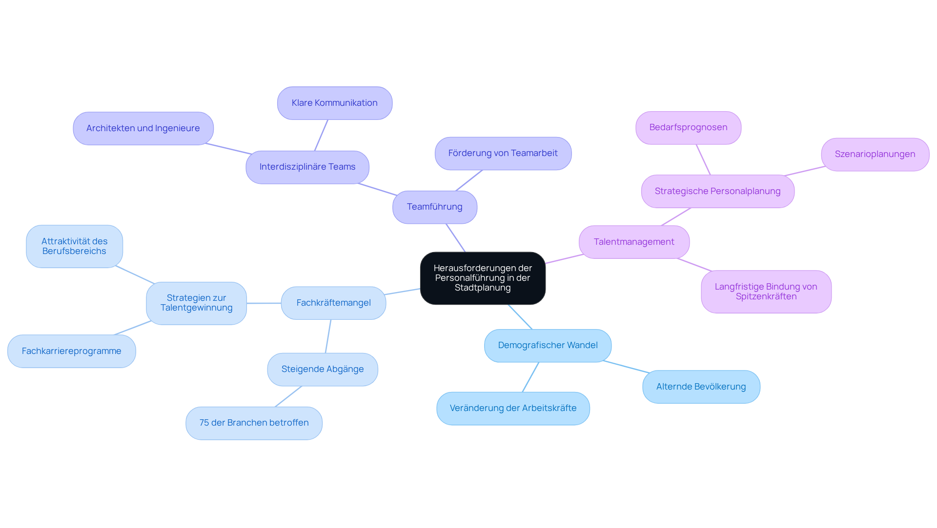 Im Zentrum steht die Hauptüberschrift, von der aus die verschiedenen Herausforderungen und Strategien abzweigen. Jede Farbe repräsentiert ein Hauptthema, und die Unterkategorien zeigen spezifische Aspekte oder Lösungen an.