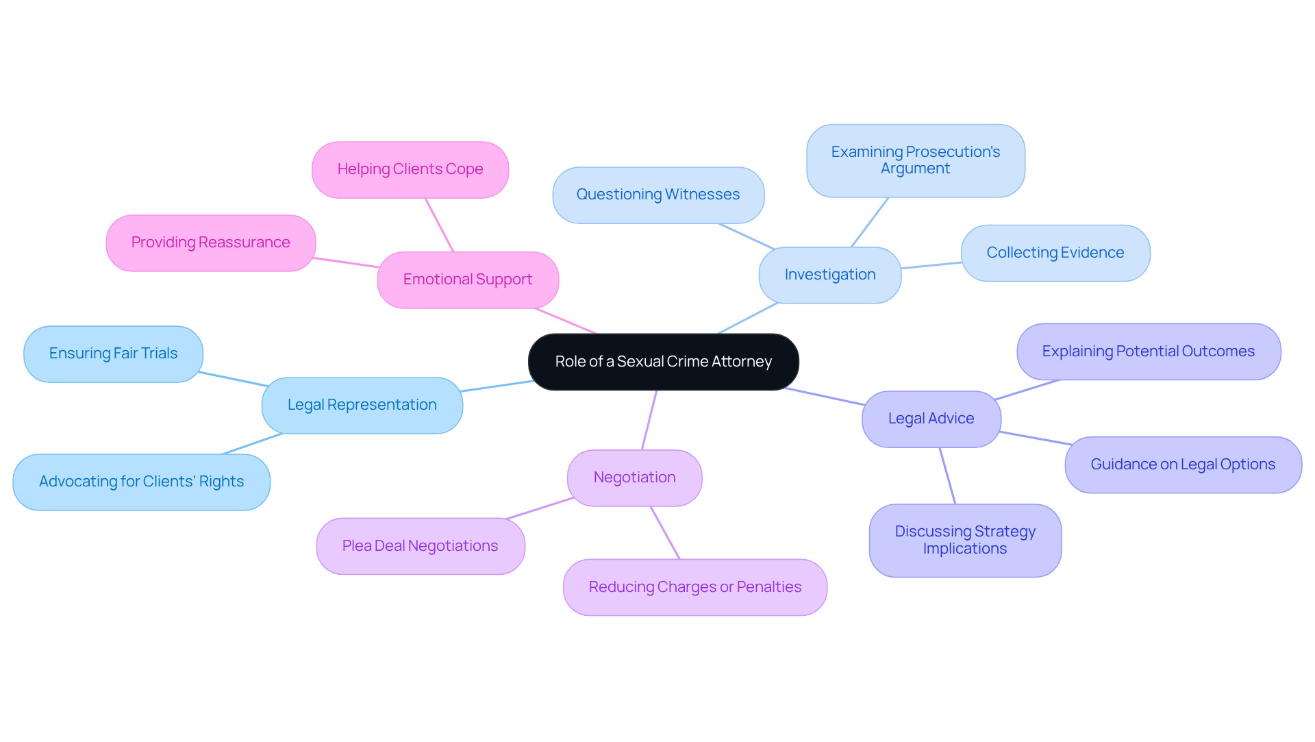This mindmap illustrates the various roles a sexual crime attorney plays. Start at the center to see the main role, then follow the branches to explore each specific responsibility and its importance in supporting clients through legal challenges. This mindmap illustrates the various roles a sexual crime attorney plays. Start at the center to see the main role, then follow the branches to explore each specific responsibility and its importance in supporting clients through legal challenges.