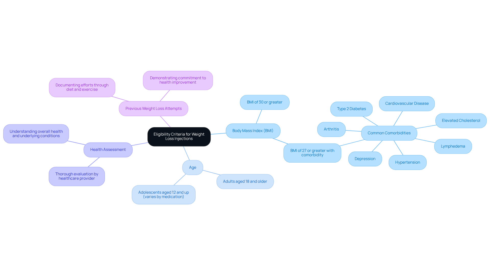 The central node represents the main topic, while the branches show the different criteria you need to meet. Each branch provides specific details to help you understand what is required to qualify for weight loss injections.