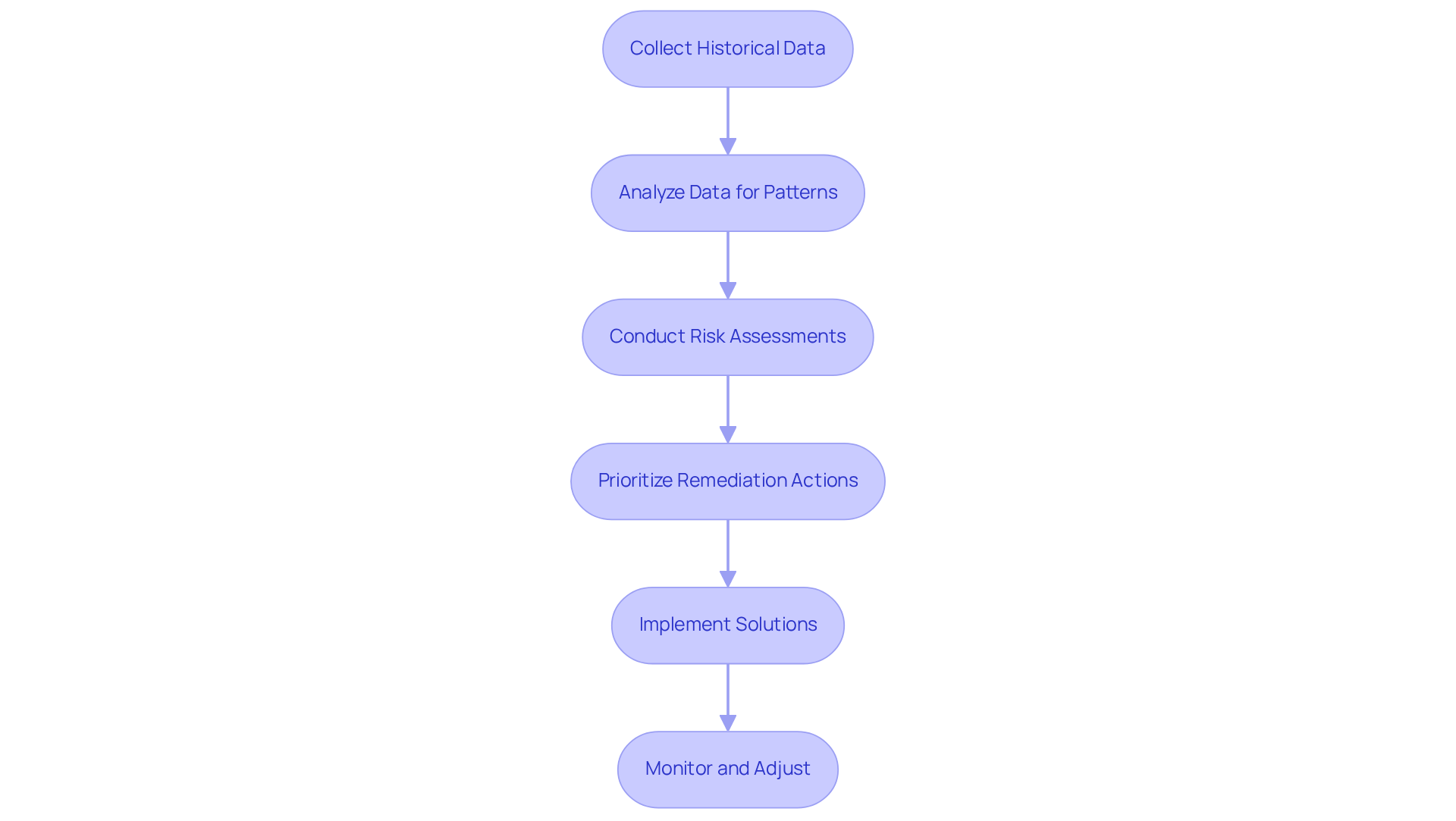 This flowchart shows the steps organizations take to use predictive analytics for remediation. Starting from data collection, follow the arrows to see how each step leads to faster and more effective cleanup decisions. This flowchart shows the steps organizations take to use predictive analytics for remediation. Starting from data collection, follow the arrows to see how each step leads to faster and more effective cleanup decisions.