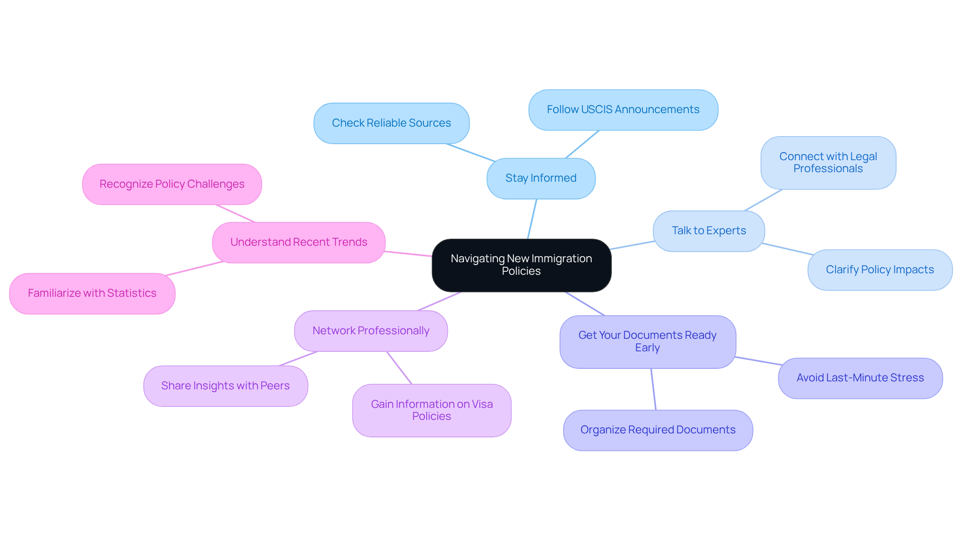 This mindmap starts with the main topic in the center and branches out into various strategies. Each branch represents a different approach to managing immigration policy changes, making it easy to see how they connect and support each other.