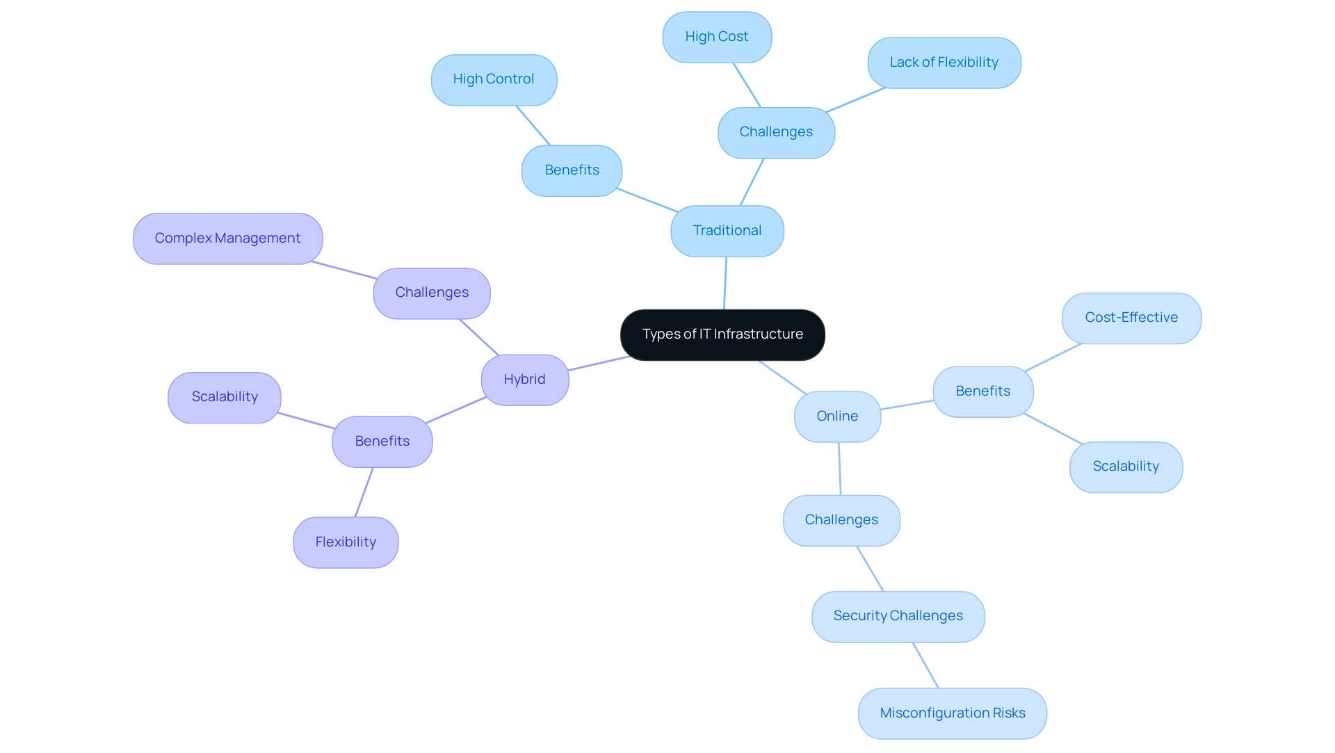 The central node represents the overall topic, with branches showing the three IT models and their respective benefits and challenges.